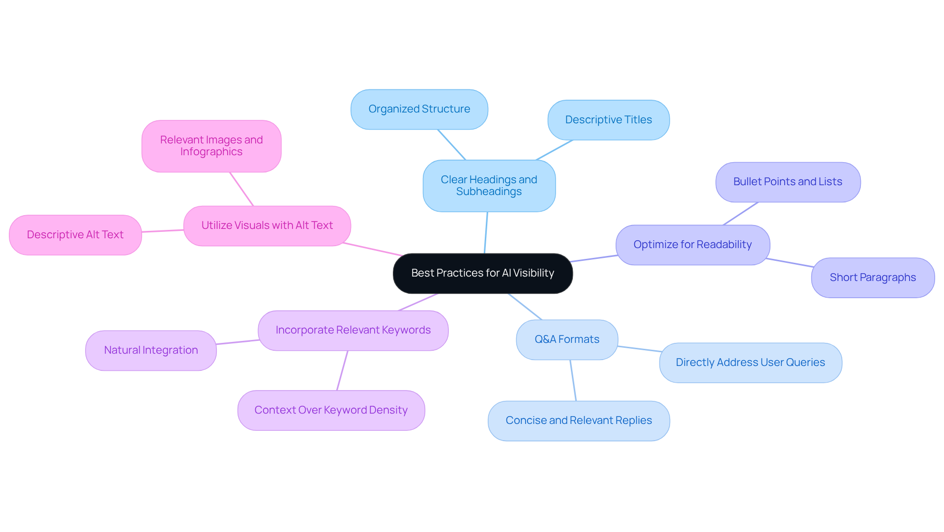 The center shows the main goal of improving AI visibility, and each branch represents a specific practice. Follow the branches to see how each practice contributes to the overall strategy.