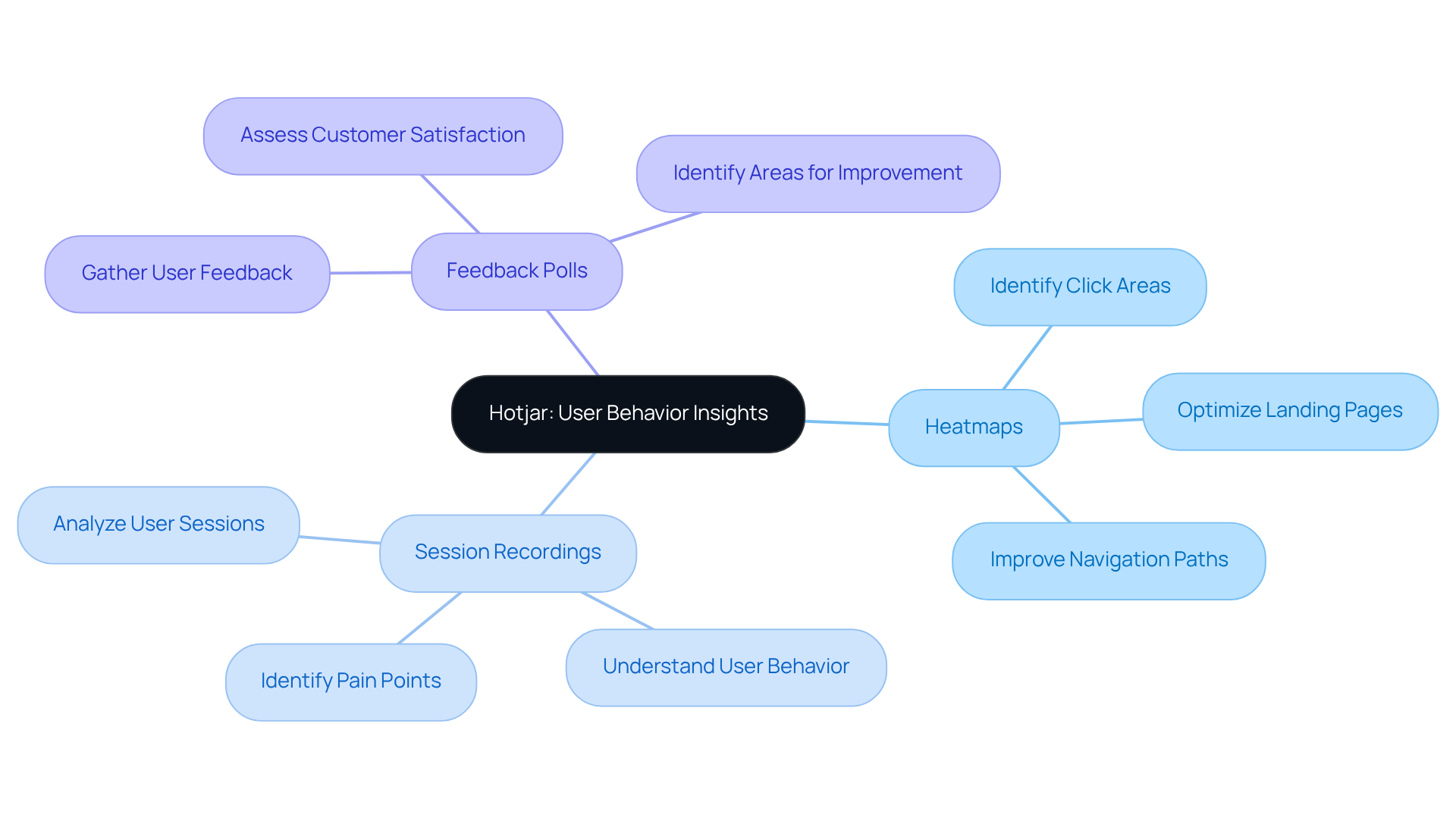 Start at the center with Hotjar, then explore each feature and its benefits. This map shows how these tools help improve user experience and drive sales.