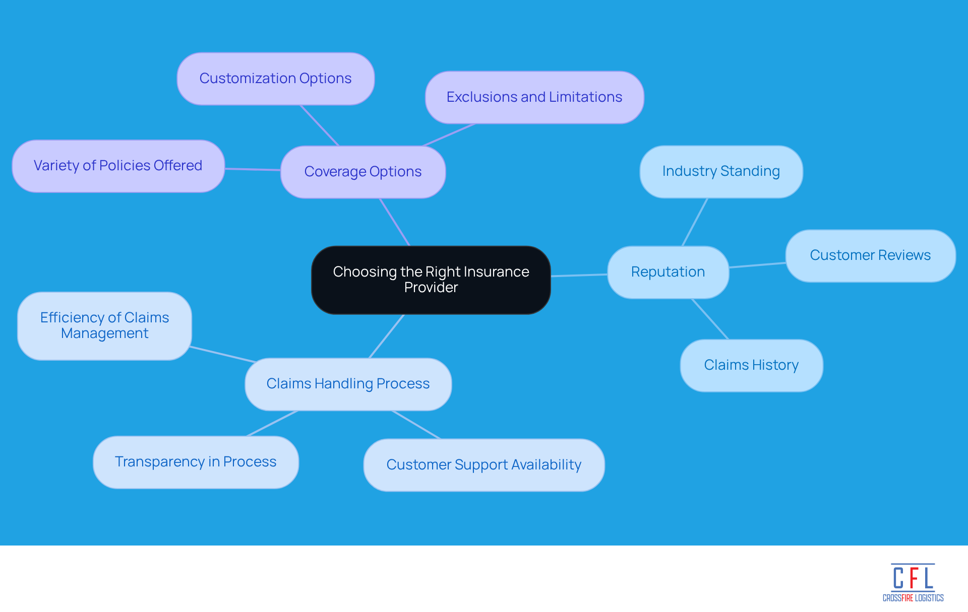 The center represents the main goal of choosing an insurance provider, while the branches show the key criteria to consider. Each branch can have further details to help guide your evaluation. The center represents the main goal of choosing an insurance provider, while the branches show the key criteria to consider. Each branch can have further details to help guide your evaluation.