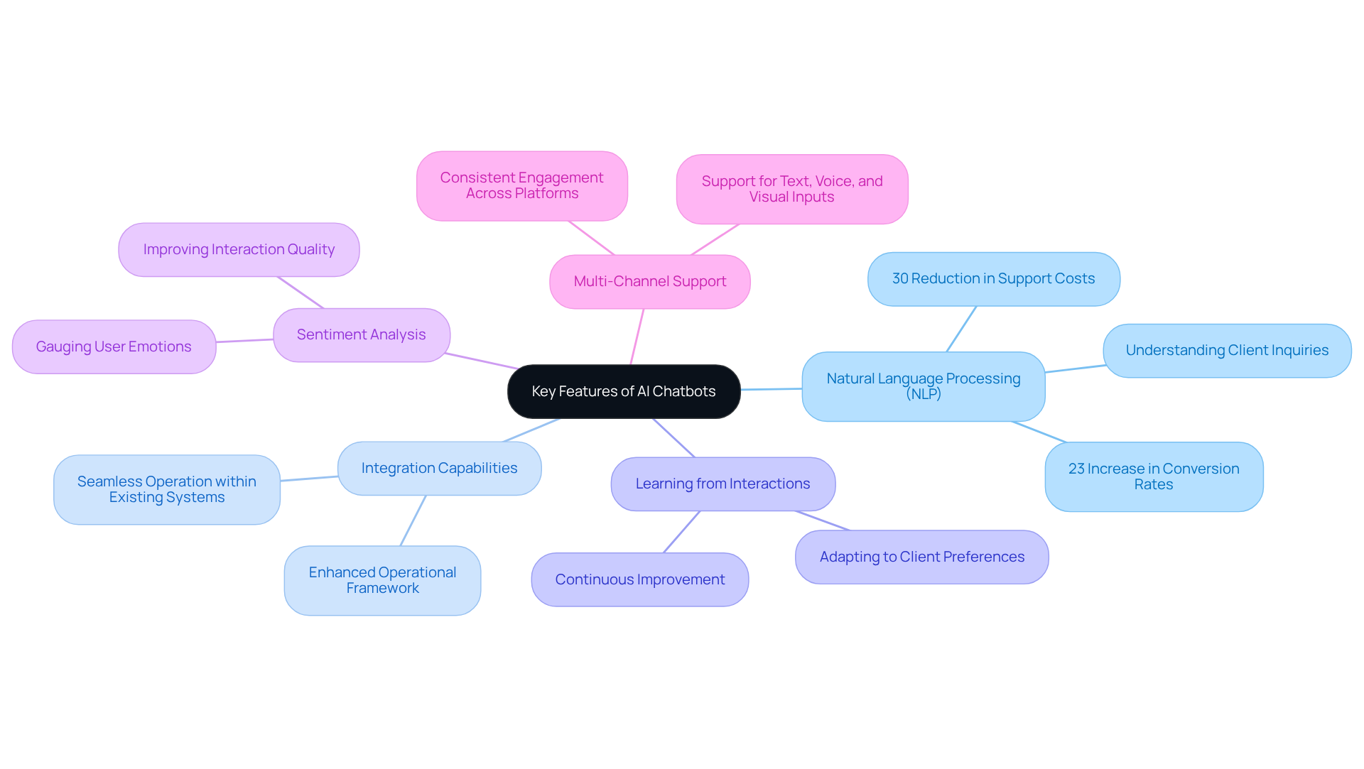 The central node represents the main topic of AI chatbots, while the branches illustrate essential features. Each feature can have additional details or statistics, helping you understand how they contribute to effective customer support.