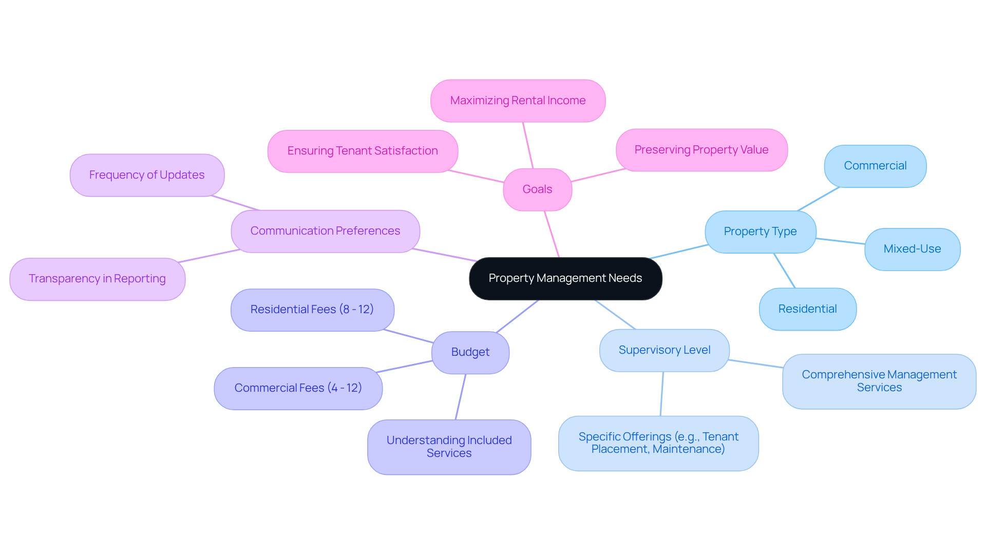 Start at the center with the main topic of property management needs. Follow the branches to explore each factor that influences your decision, and see how they connect to help you find the right property manager.