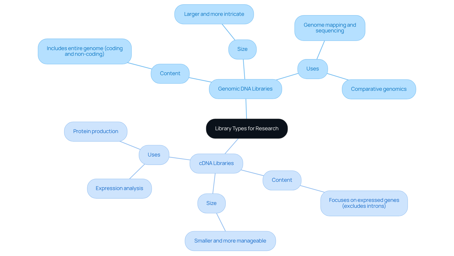 This mindmap illustrates the differences between genomic DNA libraries and cDNA libraries. Each branch shows important characteristics like content, size, and uses, helping you understand which library type is best suited for your research objectives.