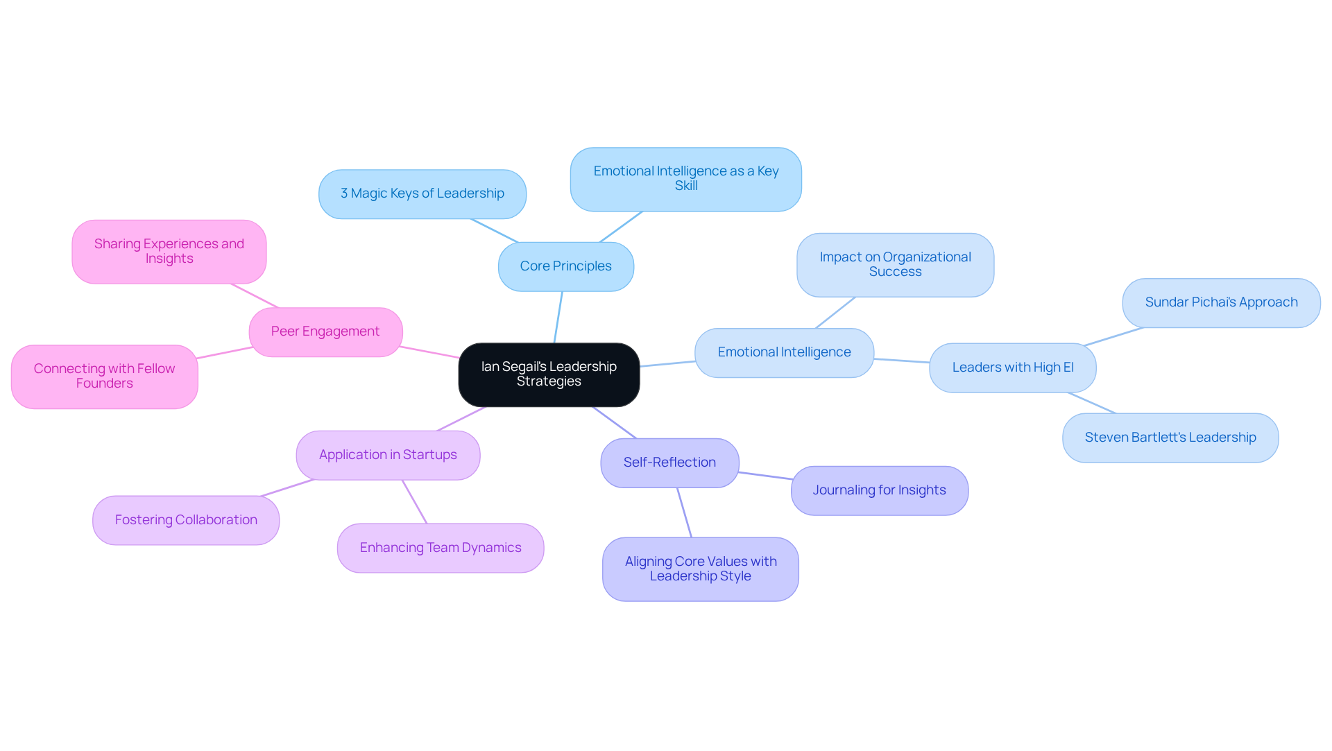 This mindmap starts with the main theme of leadership strategies at the center. Each branch represents a key area of focus, with further details and examples branching out. Follow the connections to see how these concepts interlink and support each other in developing emotionally intelligent leadership.