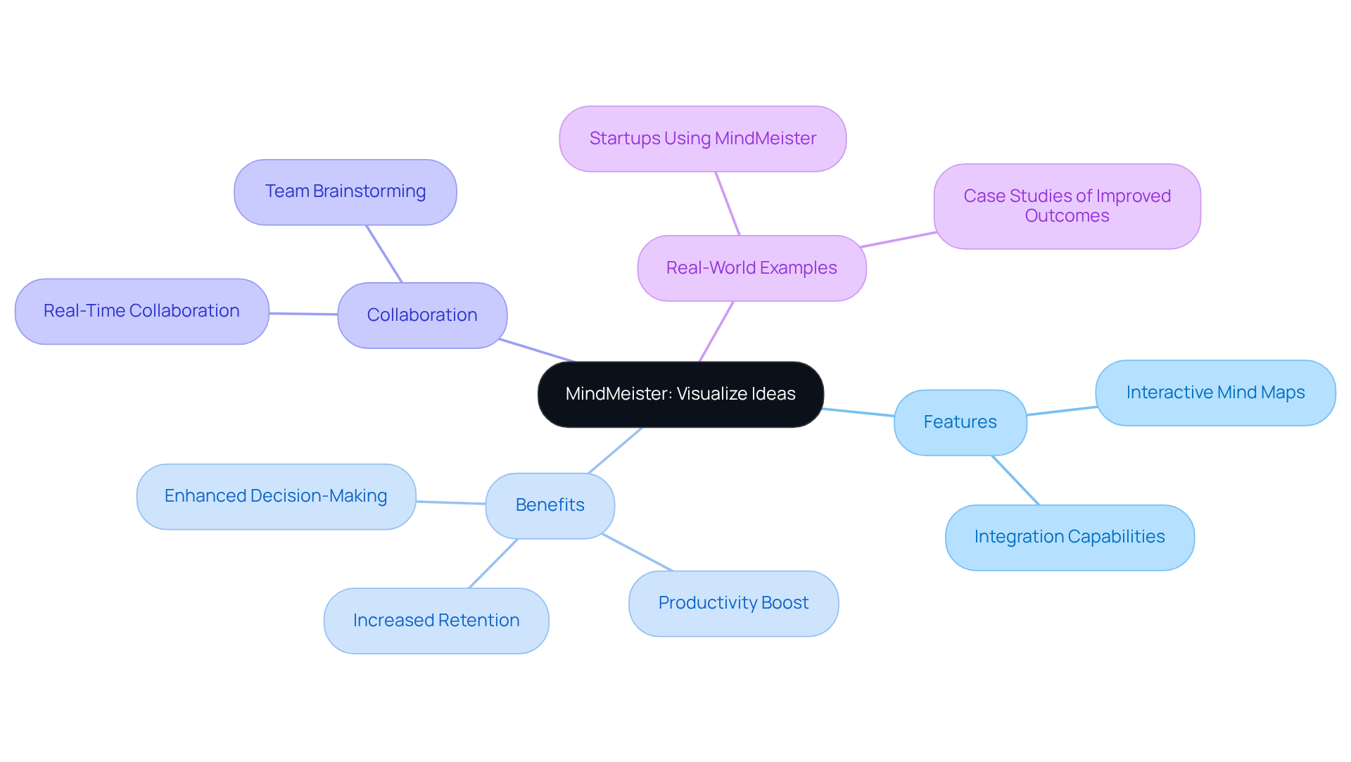The central node represents MindMeister, while the branches show its features and benefits. Each color-coded section helps you see how different aspects contribute to effective idea visualization and project management.