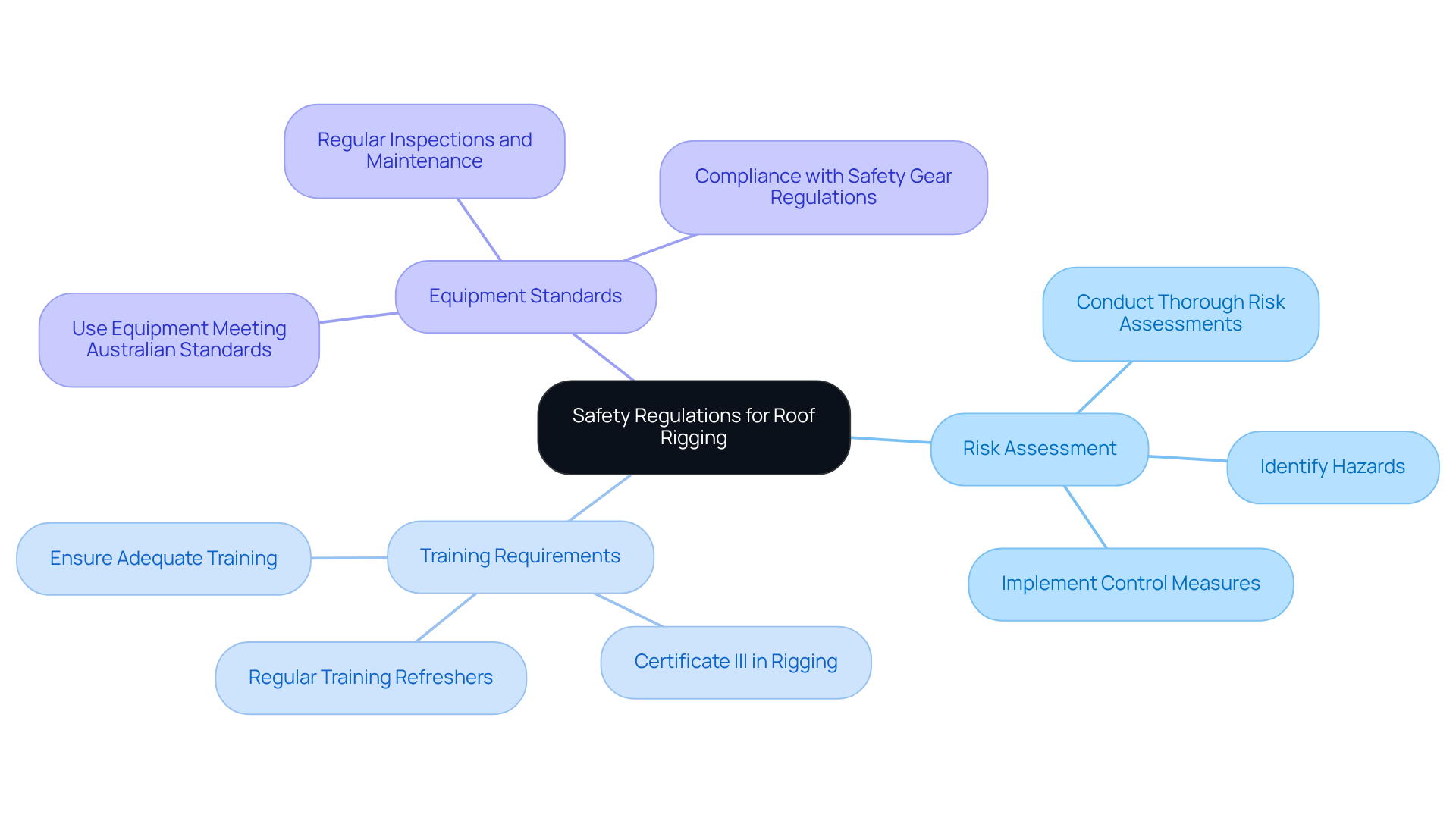 The central node represents the main topic of safety regulations. Each branch shows a key area of focus, and the sub-branches provide specific actions or requirements related to that area. This structure helps you see how everything connects and what you need to consider for safe roof rigging.