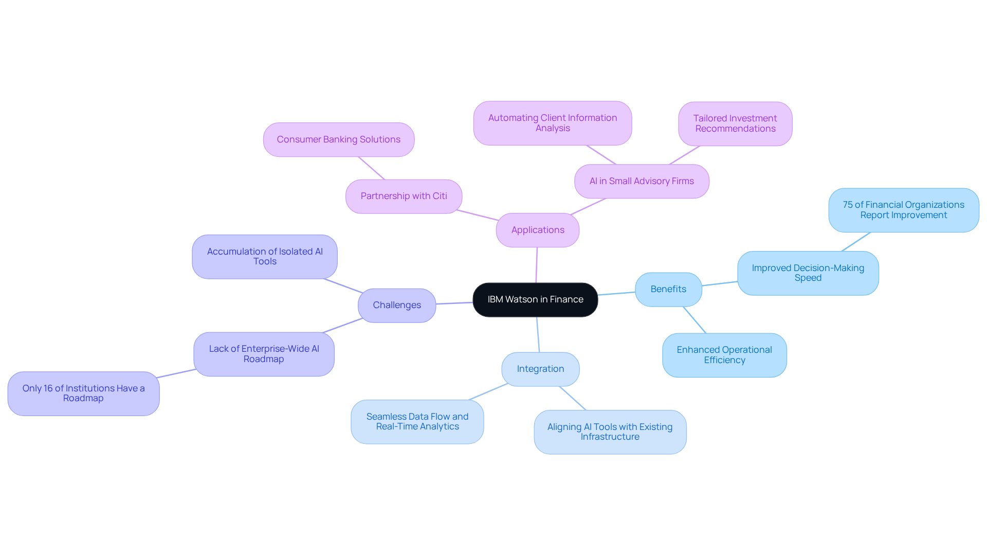 The central node represents IBM Watson's role in finance, with branches showing the benefits, integration strategies, challenges, and real-world applications. Each branch provides insights into how AI is transforming the financial sector.
