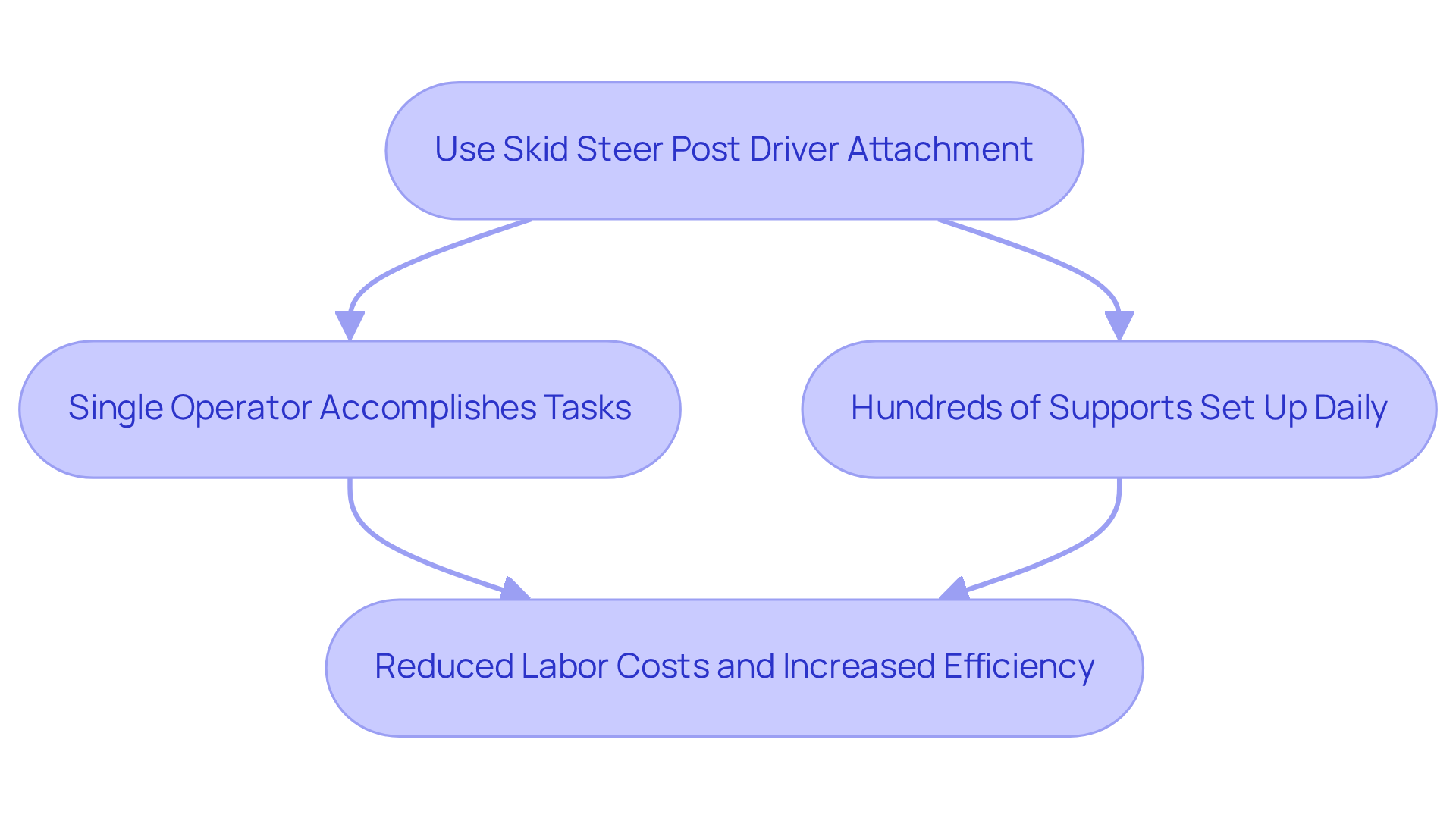This flowchart shows how using the skid steer post driver attachment leads to significant improvements in labor efficiency. Start with the tool, follow the arrows to see how it allows one operator to do the work of many, and end with the benefits of reduced costs and increased productivity.