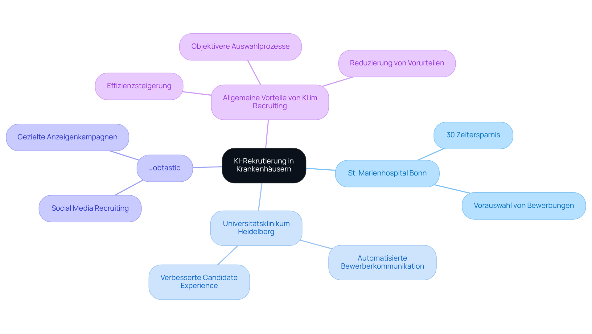 Im Zentrum steht die KI-Rekrutierung, von der aus verschiedene Krankenhäuser und deren spezifische Erfolge abzweigen. Jede Farbe repräsentiert ein Krankenhaus oder eine Strategie, und die Unterzweige zeigen die konkreten Maßnahmen und Ergebnisse.