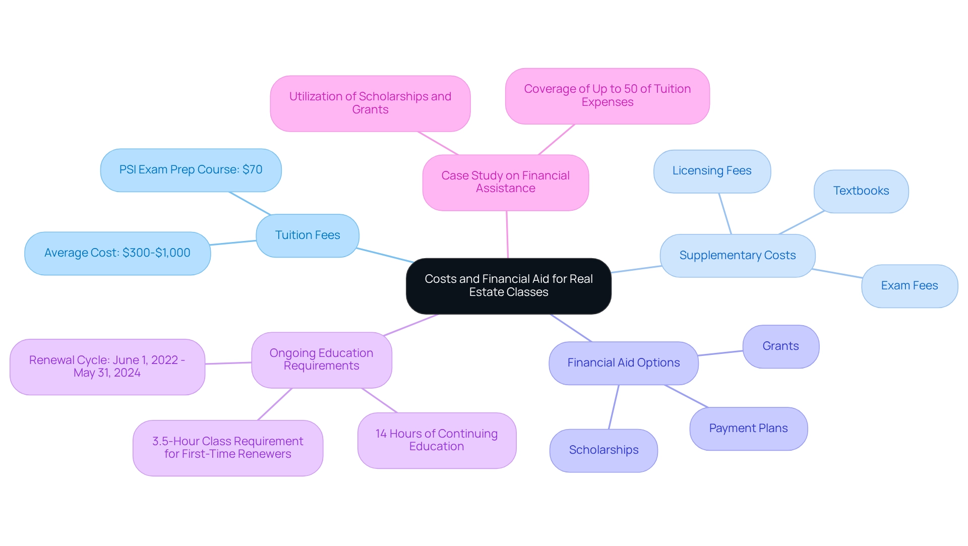The central node represents the overall topic, with branches showing main categories like tuition fees, supplementary costs, financial aid options, and ongoing education requirements.