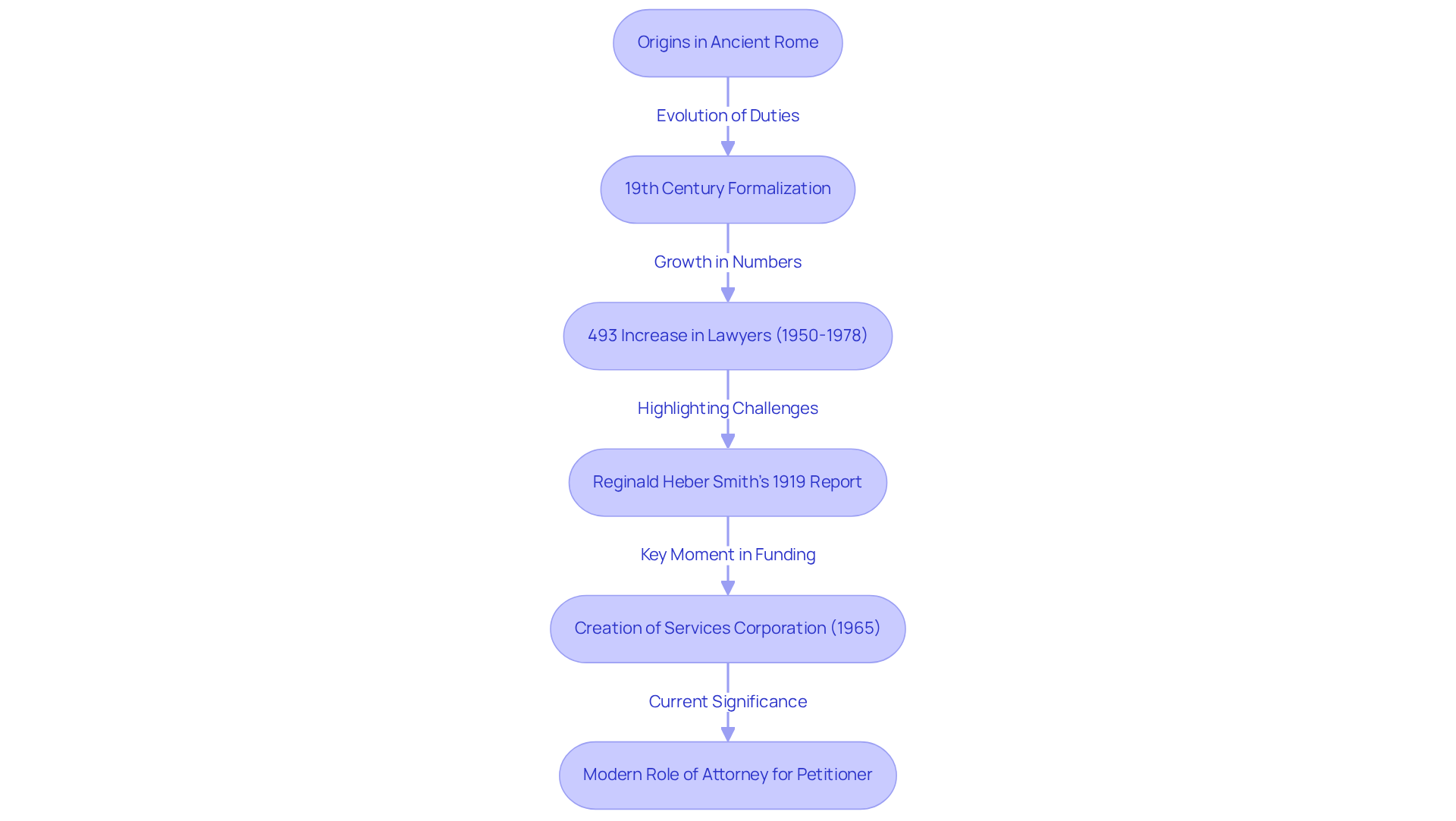 This flowchart outlines the evolution of the attorney for petitioner role over time. Each box represents a significant milestone, showing how the role has changed and adapted to meet the needs of justice and representation.