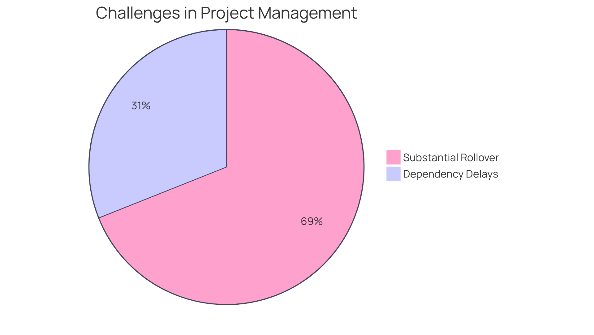Each slice of the pie shows the percentage of teams affected by a specific challenge. The larger the slice, the more teams are impacted by that issue.