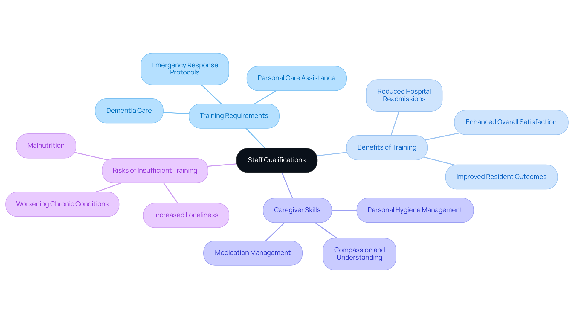 The center shows the main theme of staff qualifications, with branches leading to essential topics and details about training and its impact on care quality.