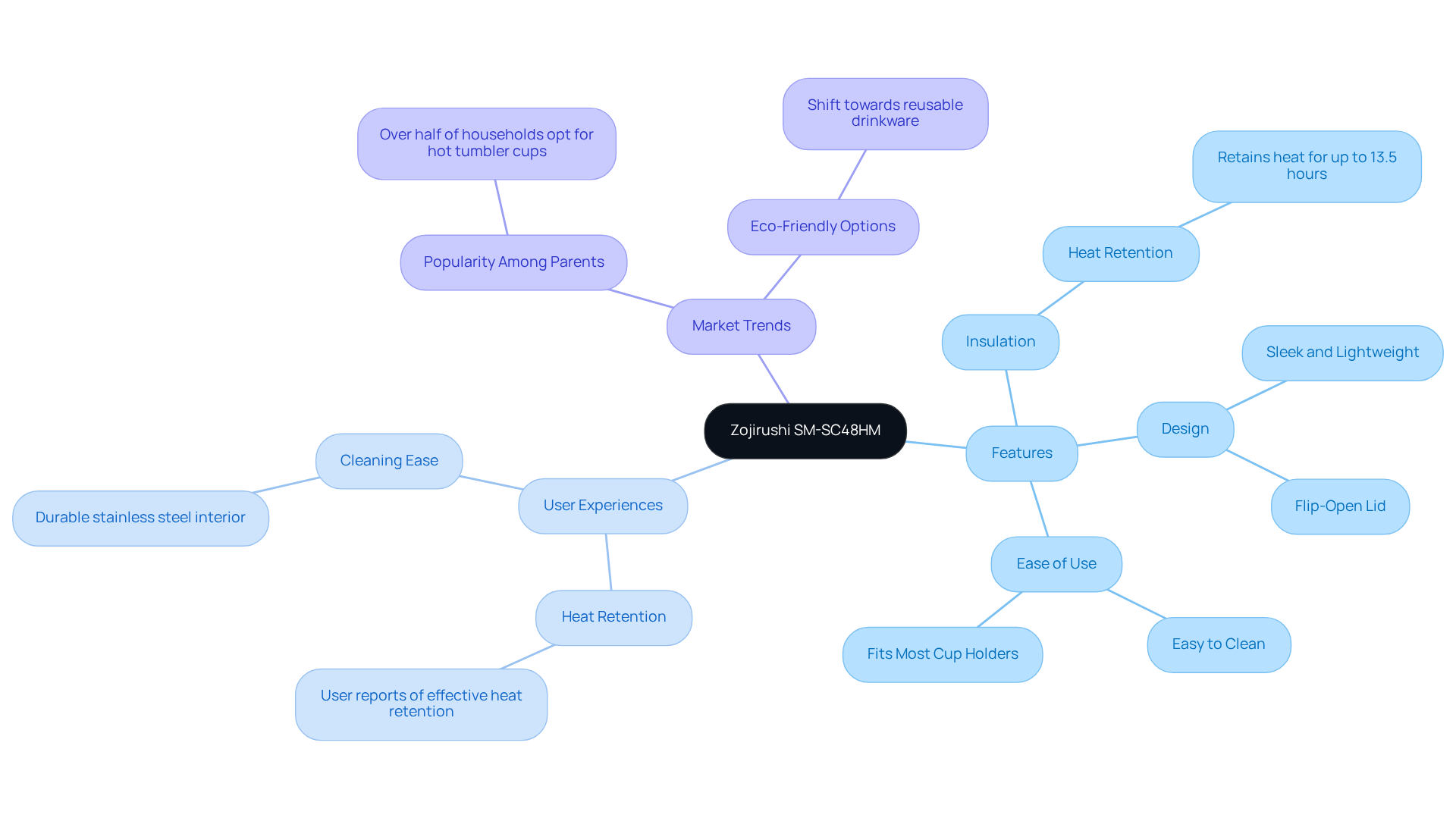 This mindmap starts with the Zojirushi SM-SC48HM at the center. Each branch represents a different aspect of the product, helping you see how its features, user feedback, and market trends connect. Follow the branches to explore what makes this tumbler a favorite among parents!