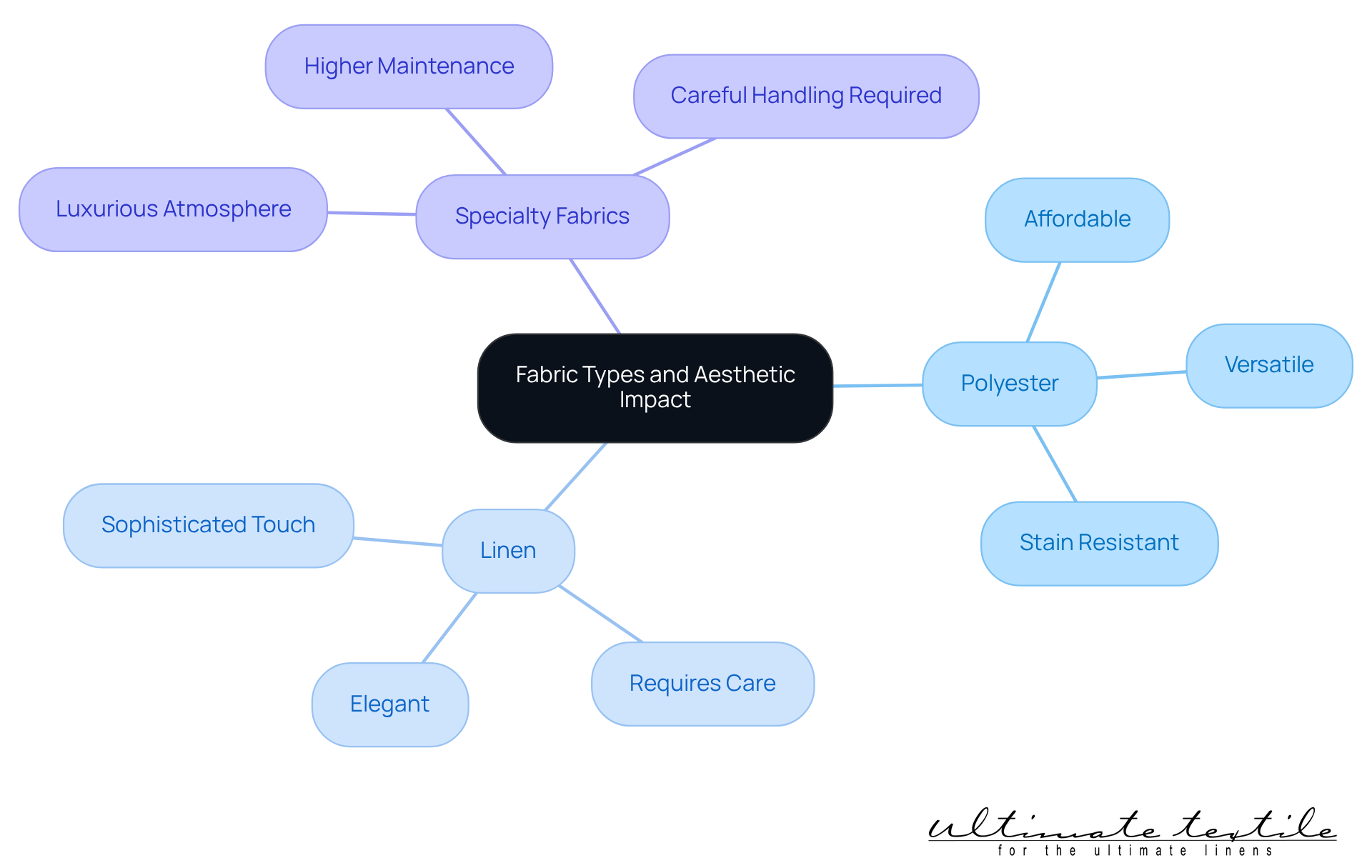 The center shows the main theme of fabric types in relation to event aesthetics. Each branch represents a type of fabric, with further details on their qualities and best uses — follow the branches to learn about each fabric's strengths and considerations. The center shows the main theme of fabric types in relation to event aesthetics. Each branch represents a type of fabric, with further details on their qualities and best uses — follow the branches to learn about each fabric's strengths and considerations.