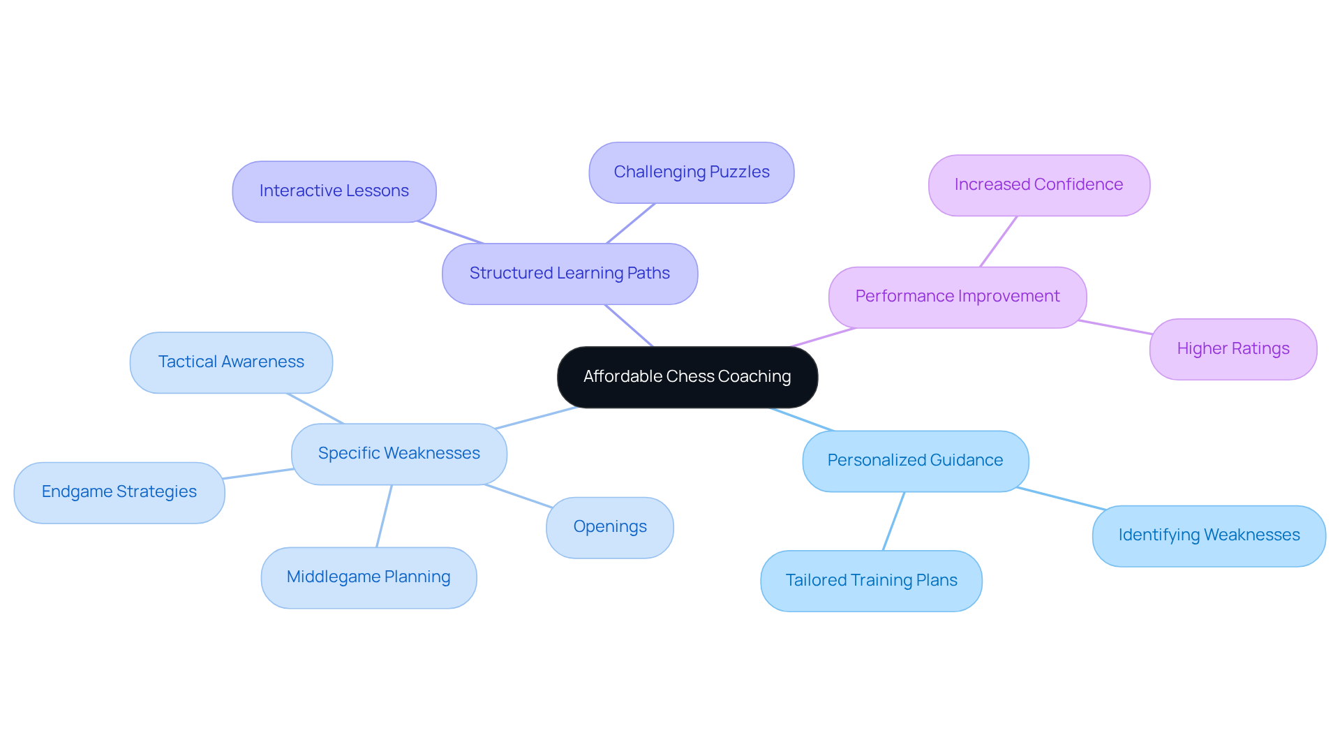 Start at the center with the main idea of affordable coaching, then explore the branches that show how it helps improve specific skills and overall performance in chess.