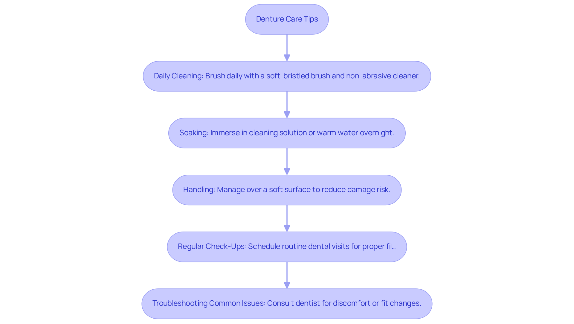 Follow the arrows to see the steps for taking care of your dentures. Each box gives you a tip to keep your dentures clean and comfortable. Start with daily cleaning and move through the steps to ensure your dentures last longer and fit better.