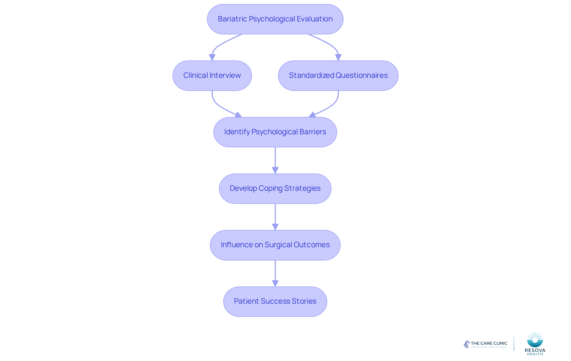 This flowchart outlines the steps involved in the bariatric psychological evaluation process. Each box represents a key stage, showing how assessments lead to better surgical outcomes and patient success.