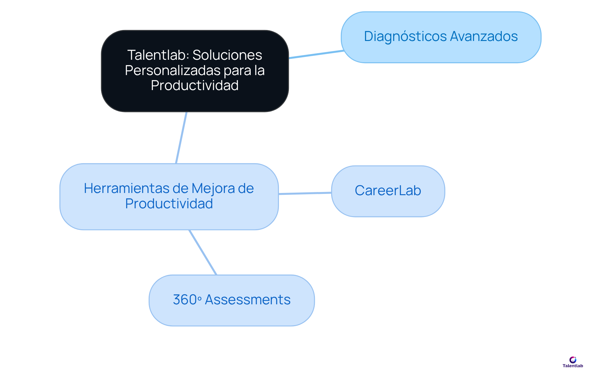 El nodo central representa la misión de Talentlab, mientras que las ramas muestran las áreas clave y las herramientas específicas que utilizan para mejorar la productividad en las organizaciones.