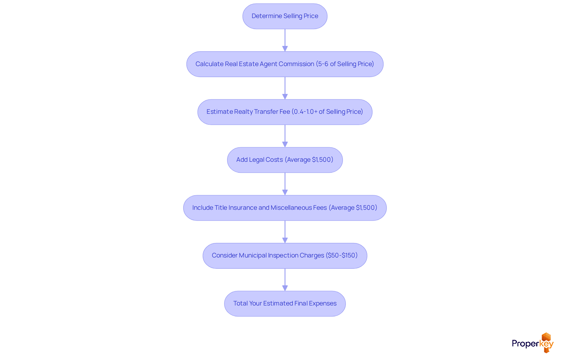 This flowchart guides you through the process of calculating your closing costs when selling a home. Start at the top with the selling price, and follow the arrows down through each step to see how to calculate commissions, fees, and other costs. Each box represents a step in the process, helping you visualize how to arrive at your total estimated expenses. This flowchart guides you through the process of calculating your closing costs when selling a home. Start at the top with the selling price, and follow the arrows down through each step to see how to calculate commissions, fees, and other costs. Each box represents a step in the process, helping you visualize how to arrive at your total estimated expenses.