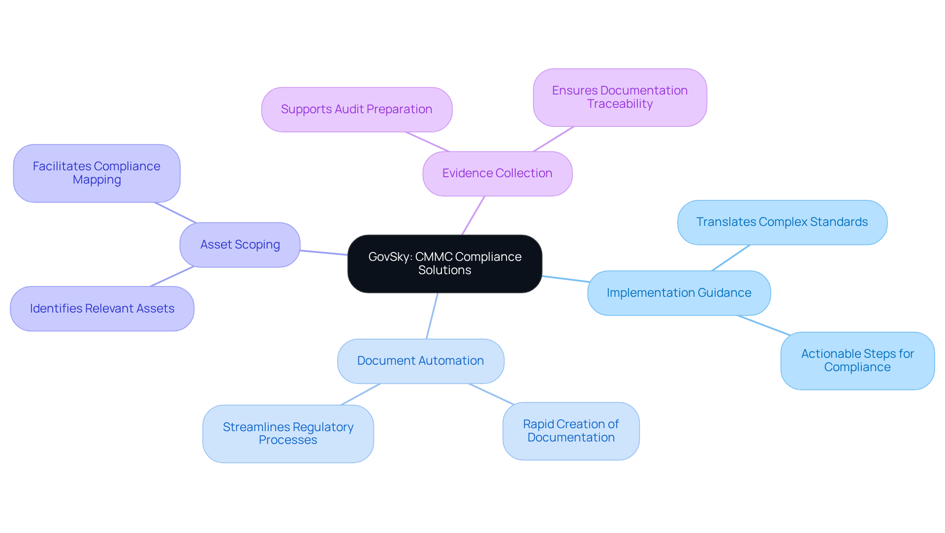The central node represents GovSky's focus on compliance solutions, while the branches show the specific tools available. Each tool has its own benefits listed, helping you understand how they work together to simplify compliance.