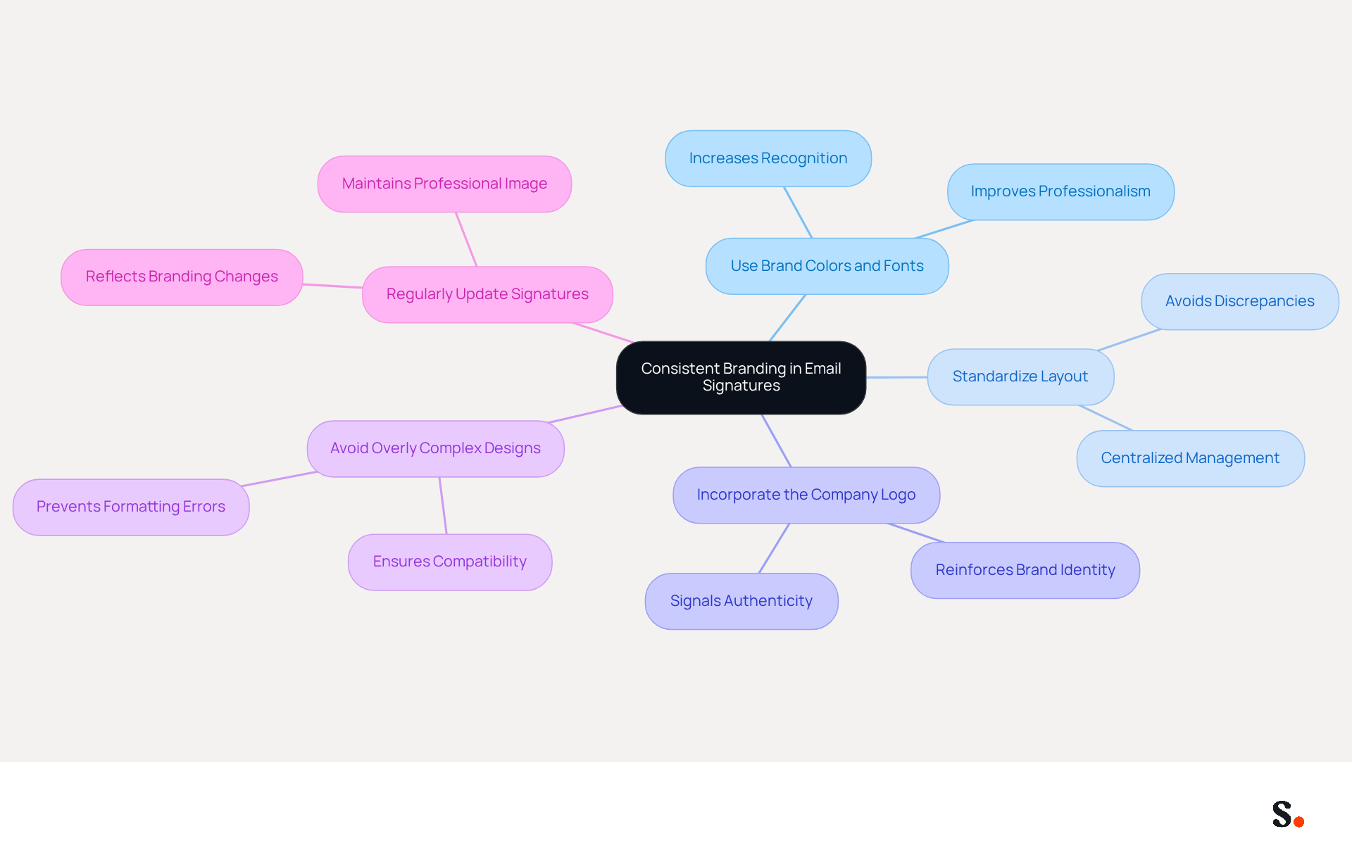 This mindmap shows how to effectively brand your email signatures. Start at the center with the main idea, then follow the branches to see each best practice and its importance. Each color represents a different practice, making it easy to distinguish between them.