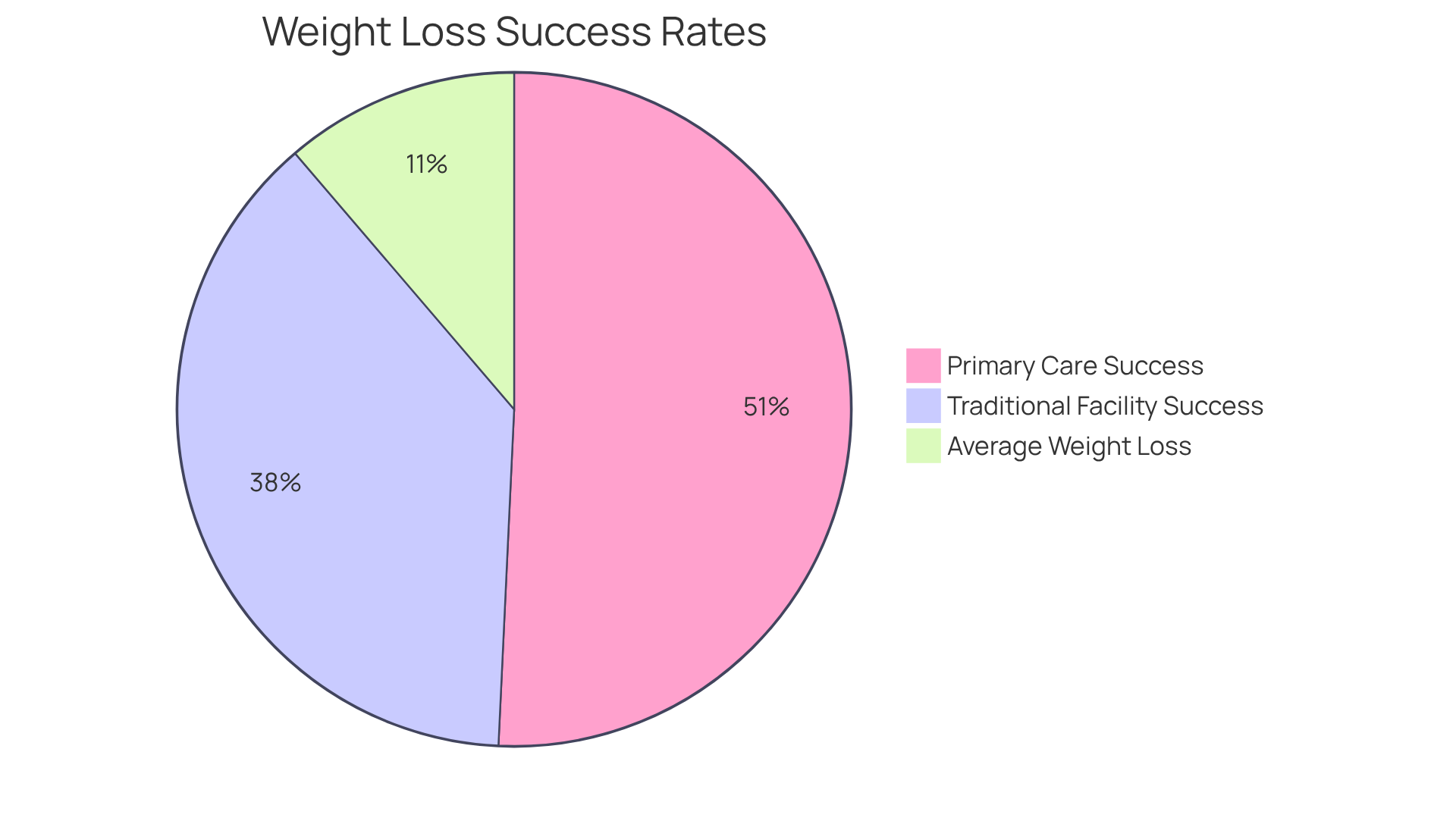 Each slice shows the percentage of participants who achieved significant weight loss. The larger the slice, the more successful the program was in helping individuals lose weight.