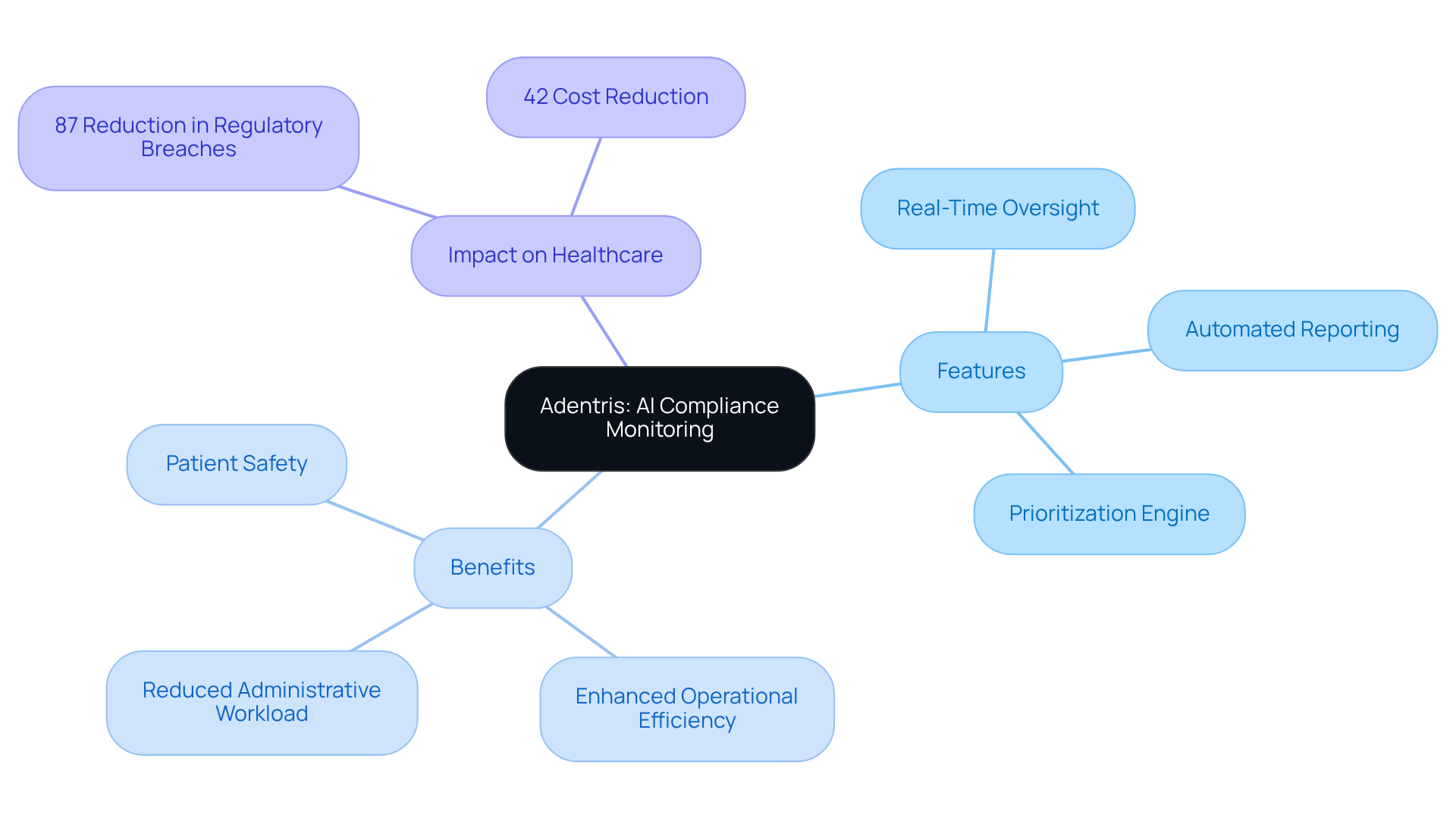 The central node represents Adentris, while the branches show its features, benefits, and impacts. Each color-coded branch helps you navigate through the different aspects of how Adentris enhances compliance in healthcare.