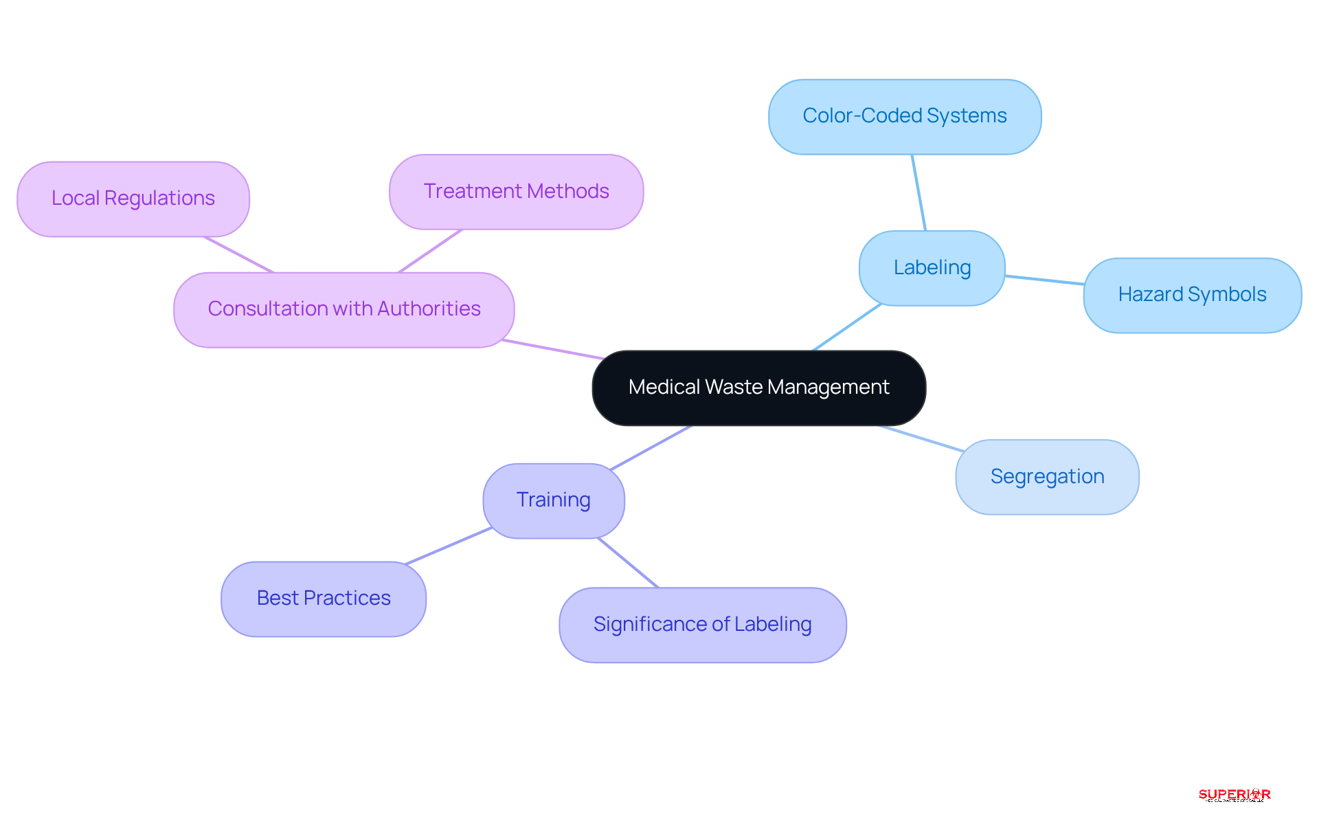 Start at the center with the main topic, then follow the branches to explore each key practice and its components. Each color represents a different area of focus, making it easy to understand how they all connect.