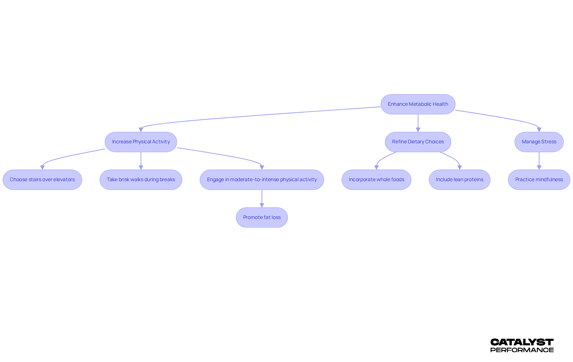 Follow the arrows to see how each lifestyle change contributes to better metabolic health. Each main action has specific steps you can take to make a positive impact on your well-being.