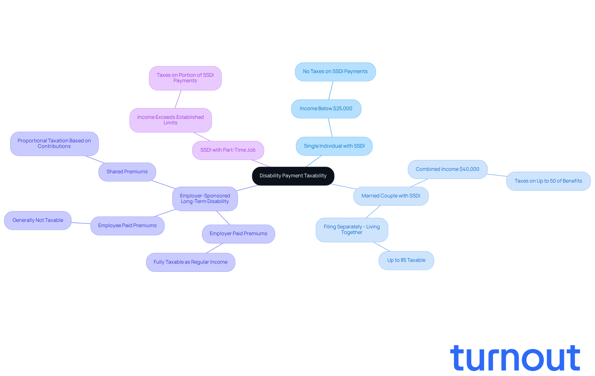 Each branch represents a different scenario regarding disability payments and taxes. Follow the branches to understand how income levels and types of benefits influence tax responsibilities.