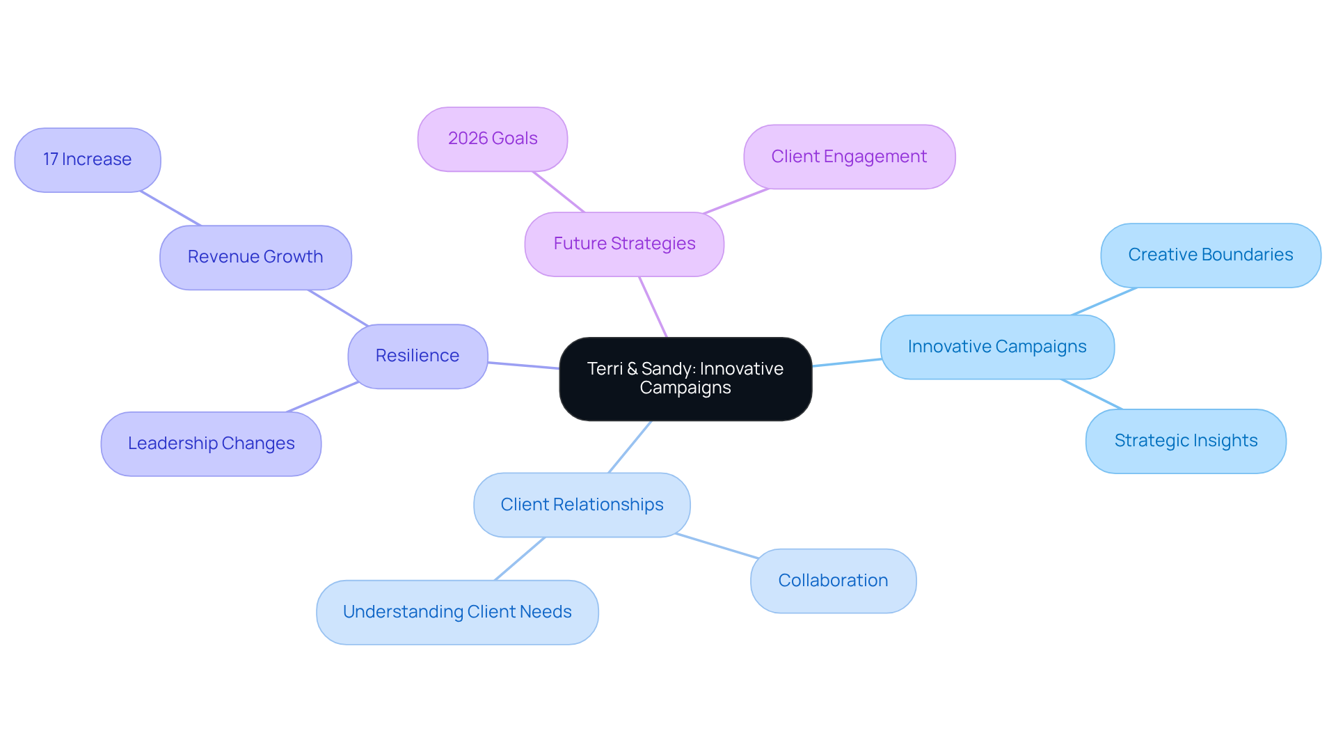 Start at the center with Terri & Sandy's innovative approach, then follow the branches to explore their key themes and how they interconnect to form a comprehensive strategy. Start at the center with Terri & Sandy's innovative approach, then follow the branches to explore their key themes and how they interconnect to form a comprehensive strategy.