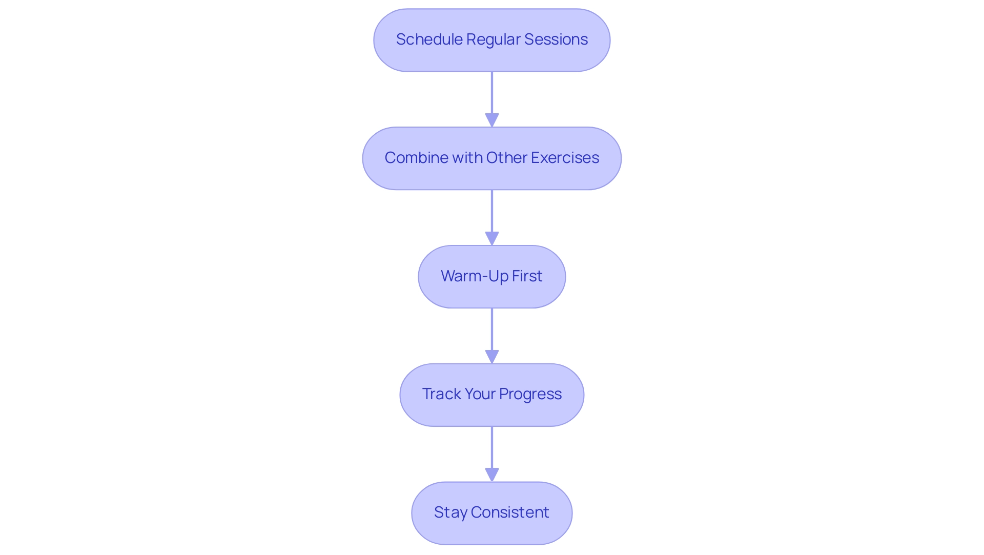 Each box represents a strategy for integrating hanging neck exercises, and the arrows indicate the recommended sequence of steps.