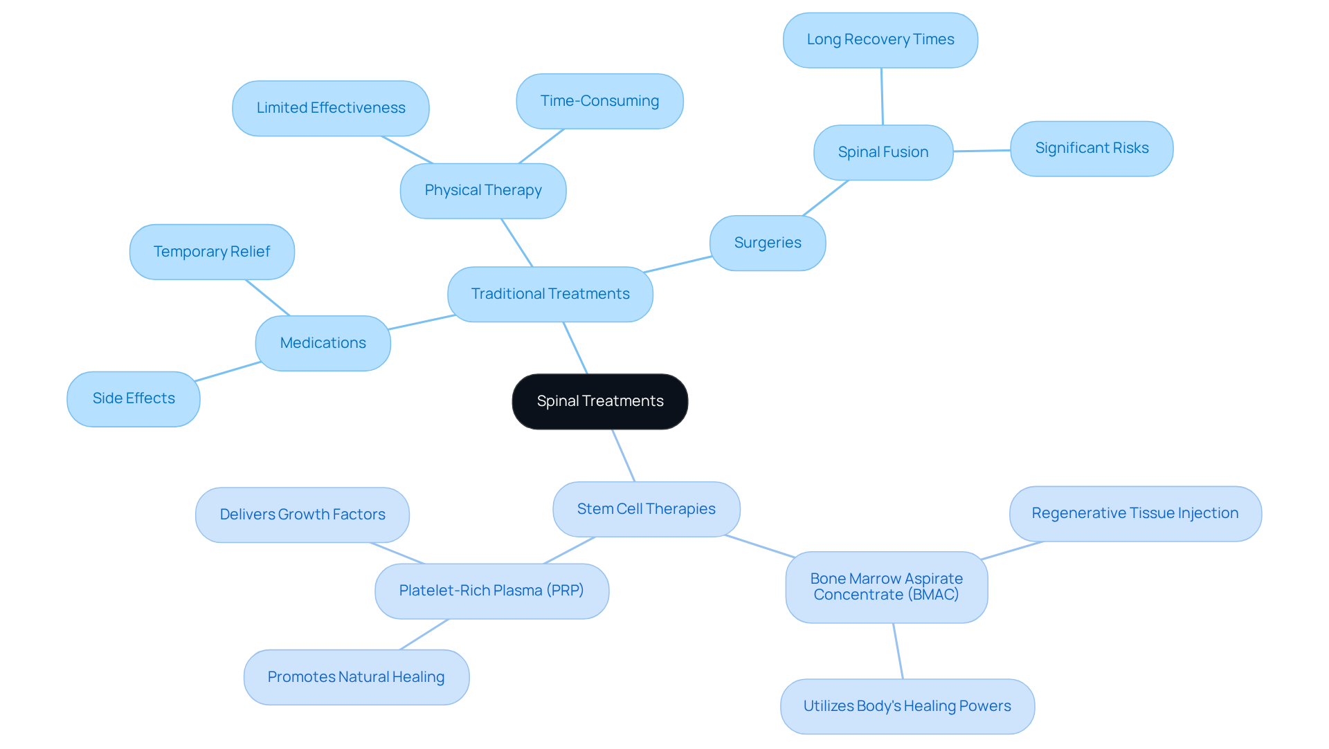 The center shows the main topic of spinal treatments. The branches represent two different approaches: traditional methods and stem cell therapies. Each sub-branch provides details about specific treatments and their pros and cons, helping you understand the options available.