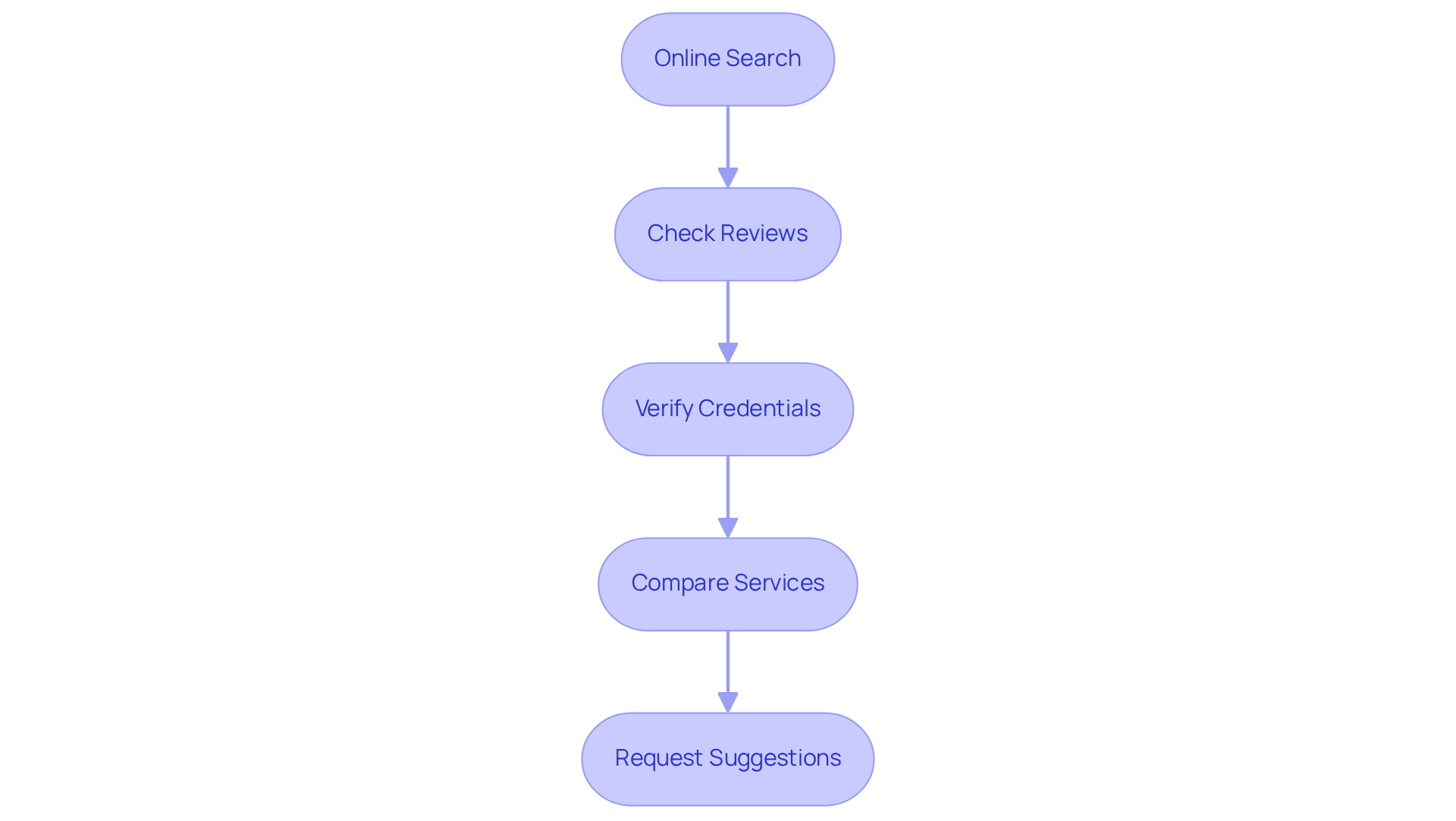Each box represents a step you should take to find the right property management company. Follow the arrows to see the order in which to complete these steps for the best results.
