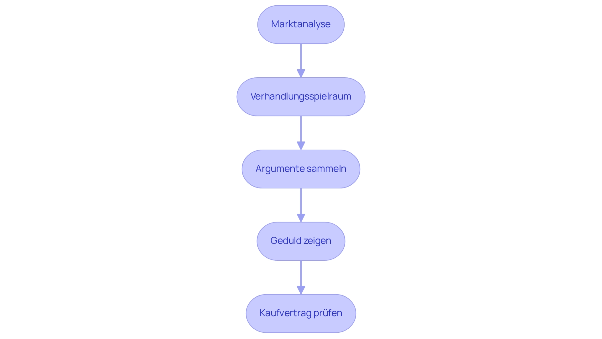 Jedes Kästchen stellt einen Schritt im Verhandlungsprozess dar, und die Pfeile zeigen die sequenzielle Reihenfolge der Schritte an. Jedes Kästchen stellt einen Schritt im Verhandlungsprozess dar, und die Pfeile zeigen die sequenzielle Reihenfolge der Schritte an.
