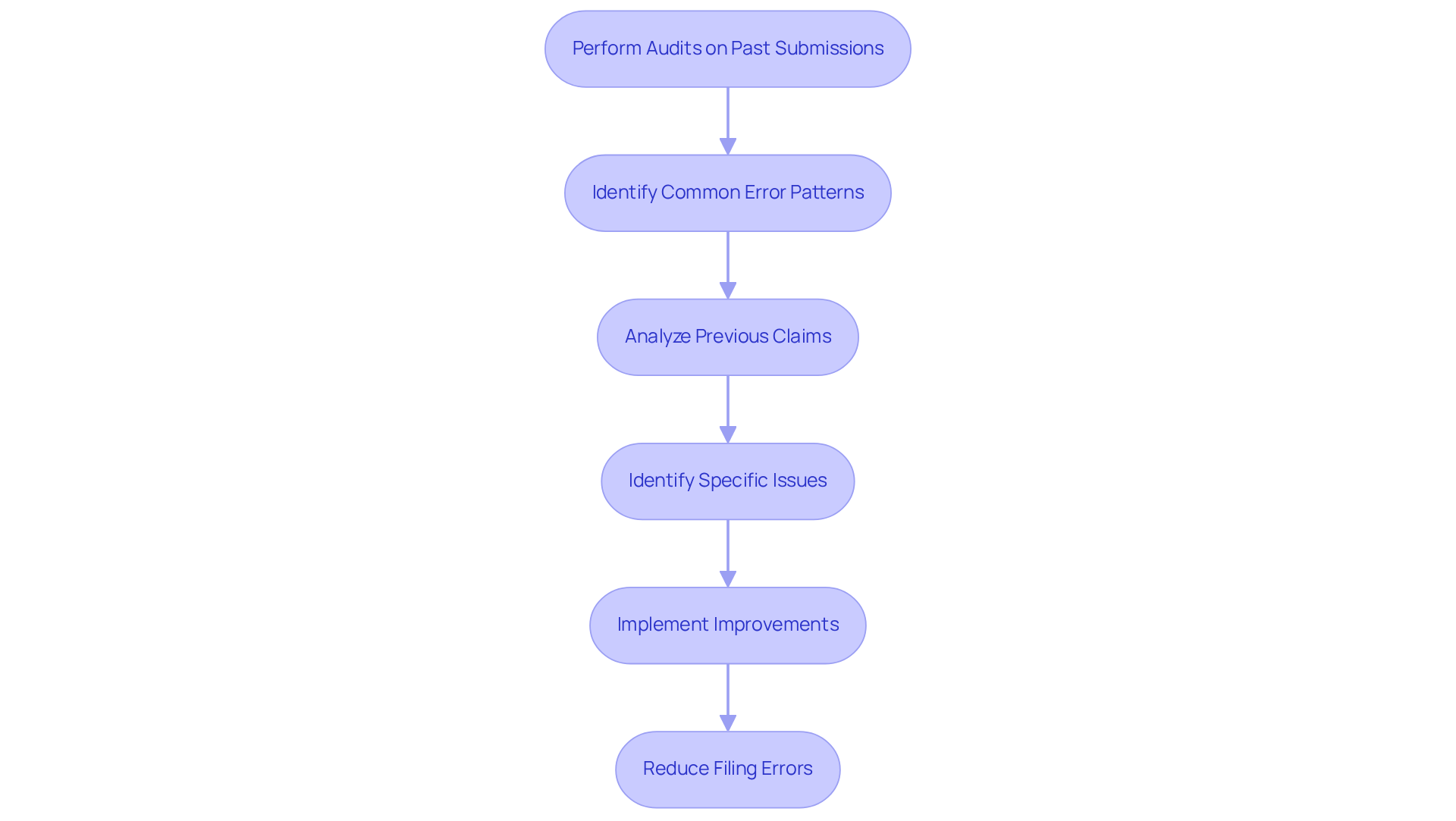 This flowchart outlines the steps involved in auditing past submissions. Each box represents a key action in the process, and the arrows show how each step leads to the next, ultimately aiming to reduce filing errors.