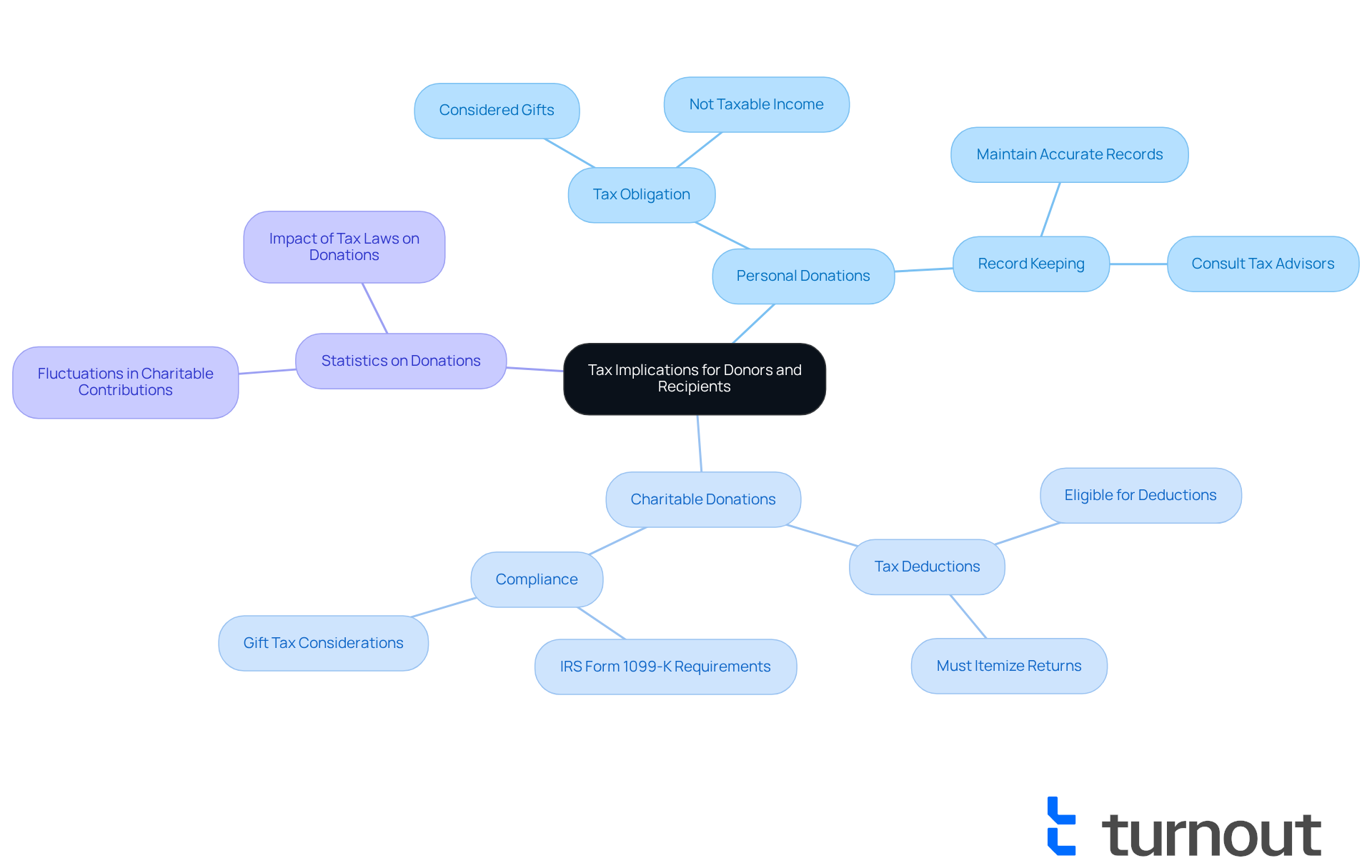 Start at the center with the main topic, then explore each branch to see how different types of donations and their tax implications relate. Each point provides insights into what donors and recipients should be aware of.