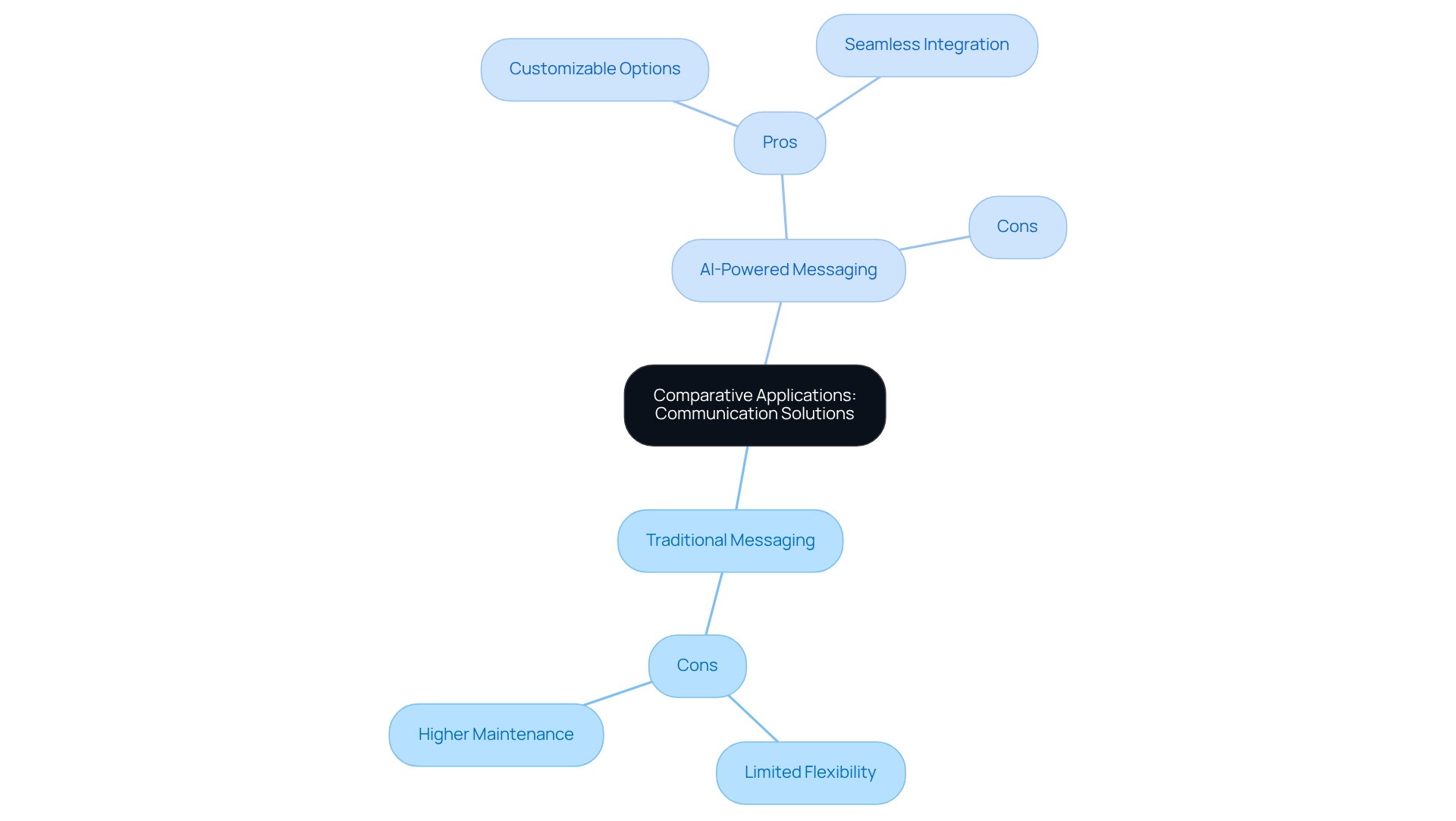 The central node represents the main topic, while the branches show the two communication solutions. Each sub-branch lists specific advantages or disadvantages, helping you quickly compare the two approaches.