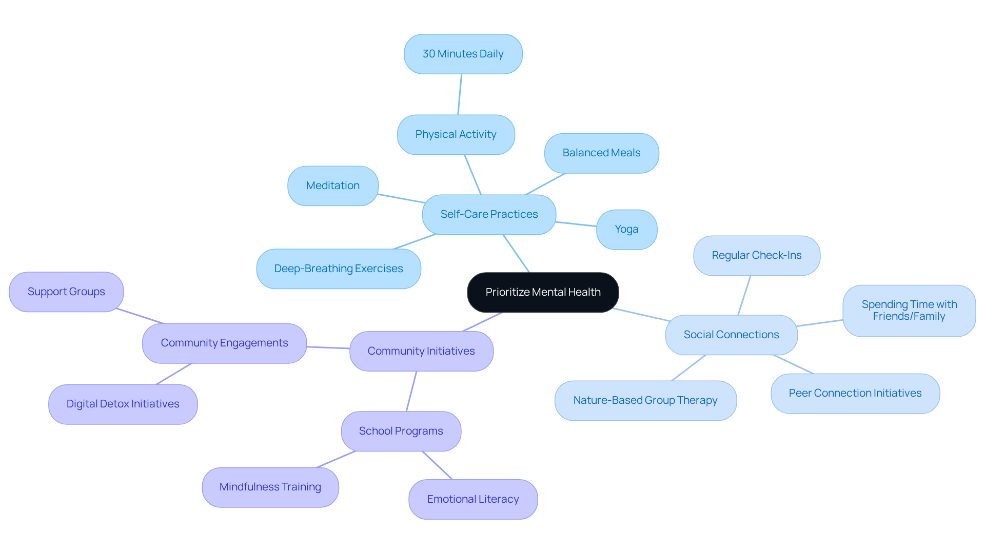 Start at the center with the main idea of mental health. Each branch represents a different aspect of how we can prioritize our well-being, showing that there are many paths to achieving balance in our lives.