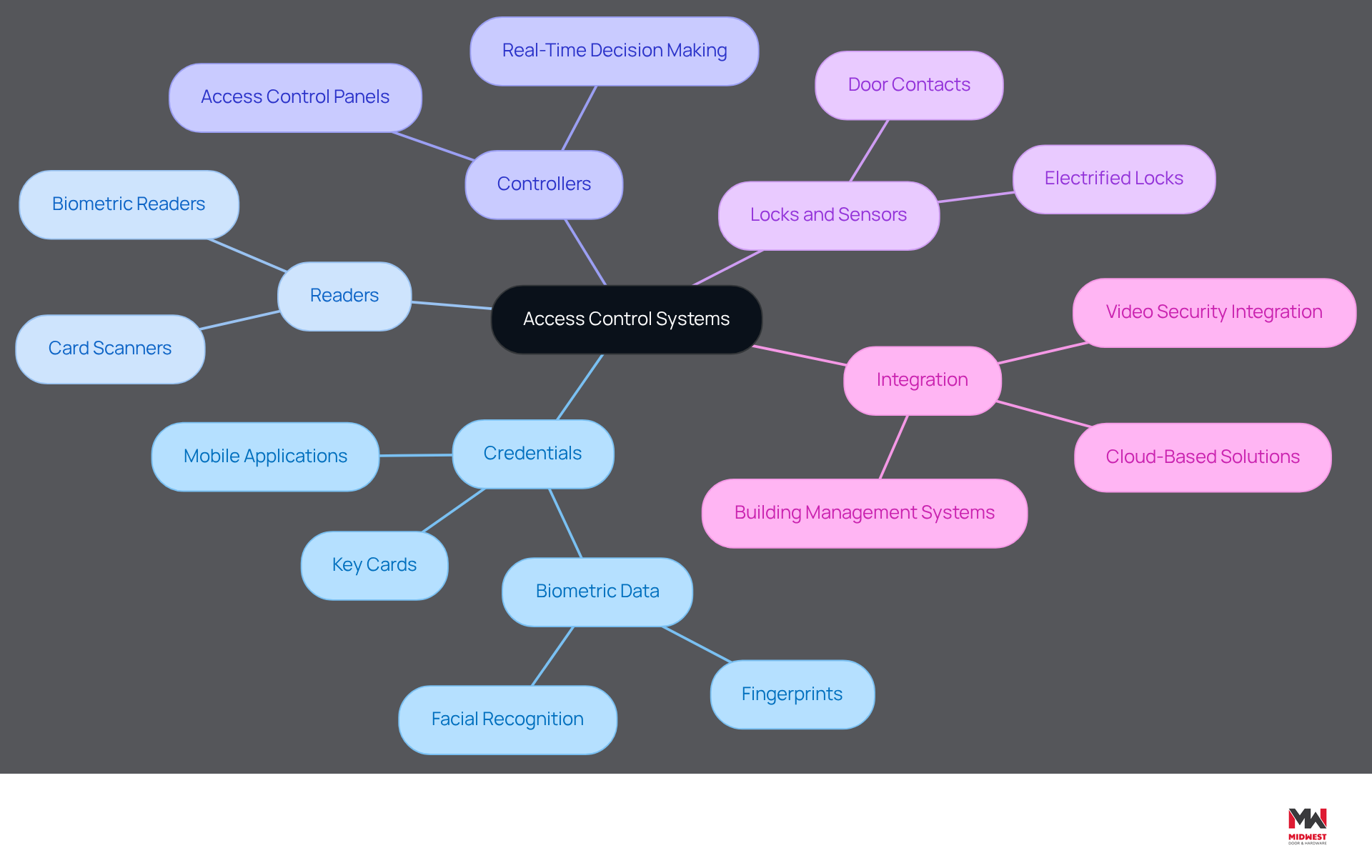 The central node represents the overall system, while the branches show the key components. Each sub-branch provides more detail about how these components function and interact, helping you understand the complete picture of access control.