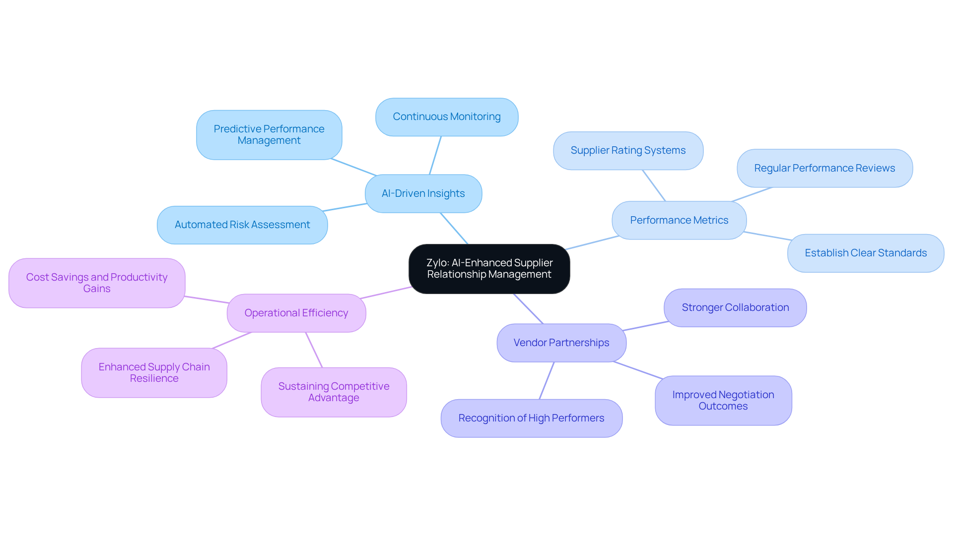 Start at the center with Zylo's main focus, then explore how AI and performance metrics enhance vendor relationships and operational efficiency through the branches.