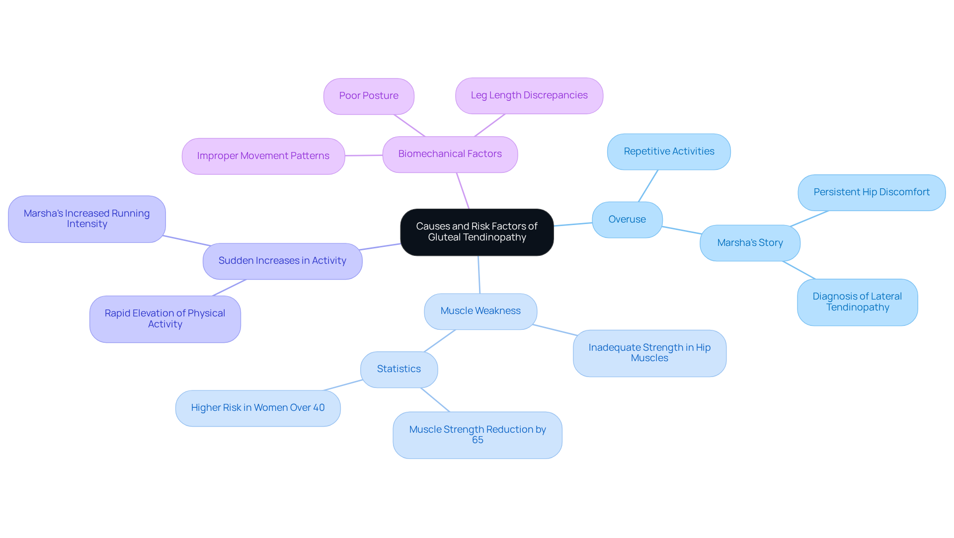 The central node represents the main issue, while the branches show different risk factors. Each factor can have additional details or examples, helping you understand how they contribute to the condition.