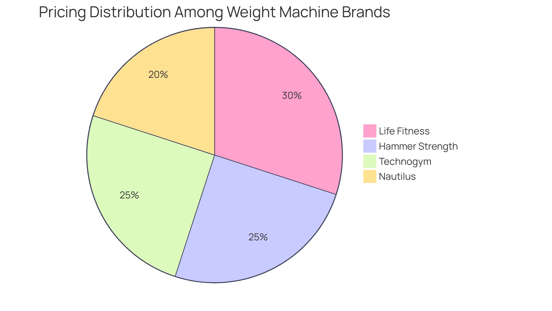 Each slice represents a different weight machine brand, with size indicating its relative pricing position in the market.