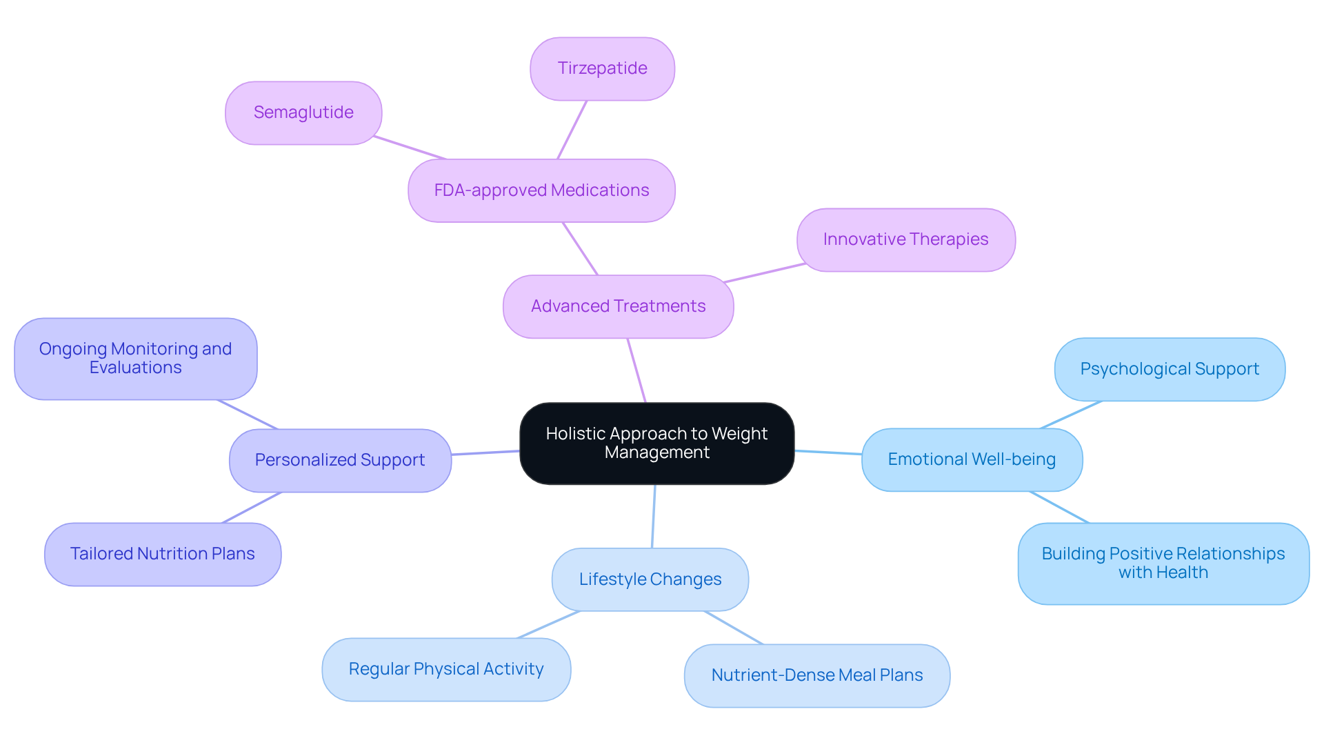 This mindmap illustrates the various components of a holistic weight management strategy. Start at the center with the main idea, then explore each branch to see how emotional well-being, lifestyle, support, and treatments all contribute to successful weight loss.