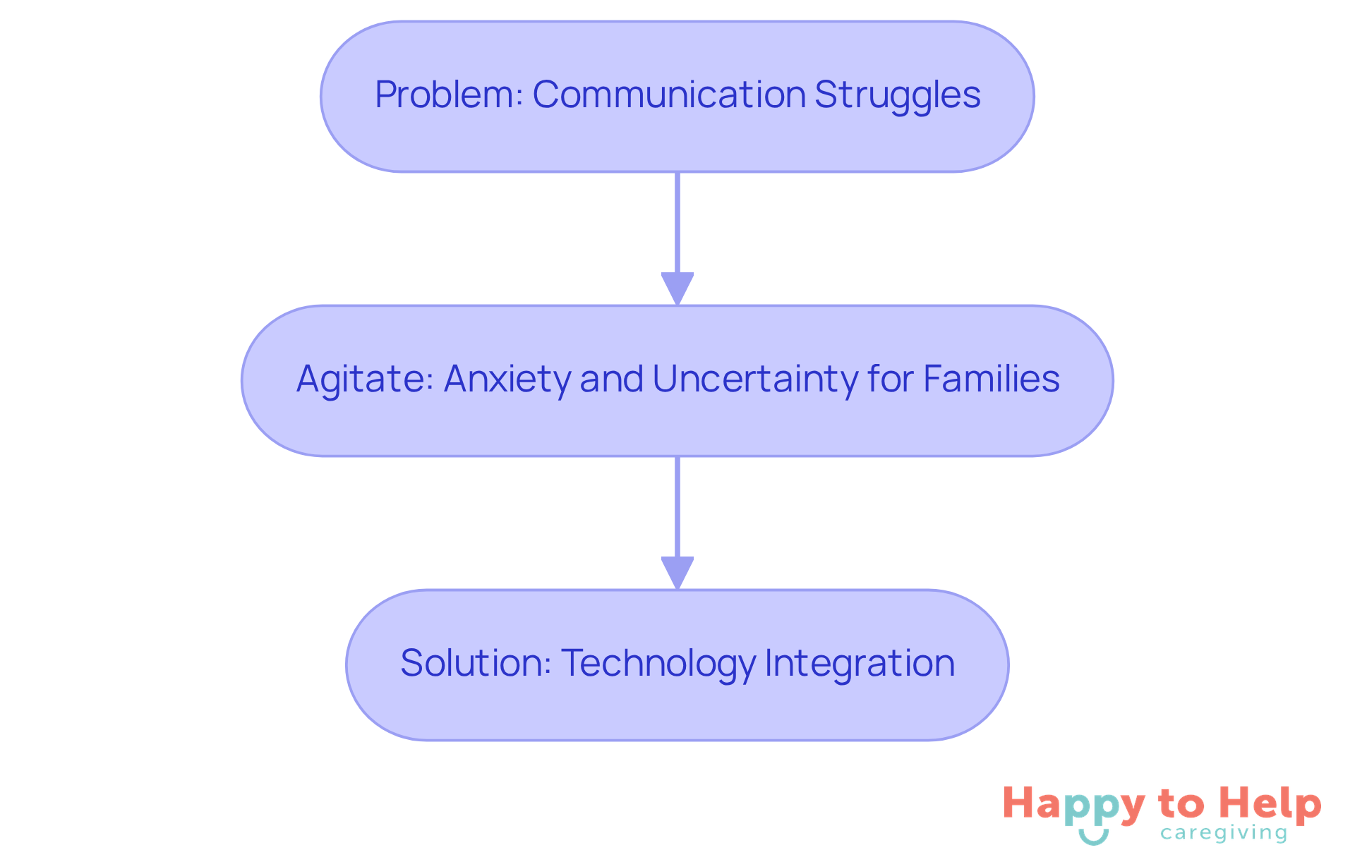 Each box represents a step in understanding the communication issues faced by caregivers and families, leading to the solution of integrating technology for better engagement.