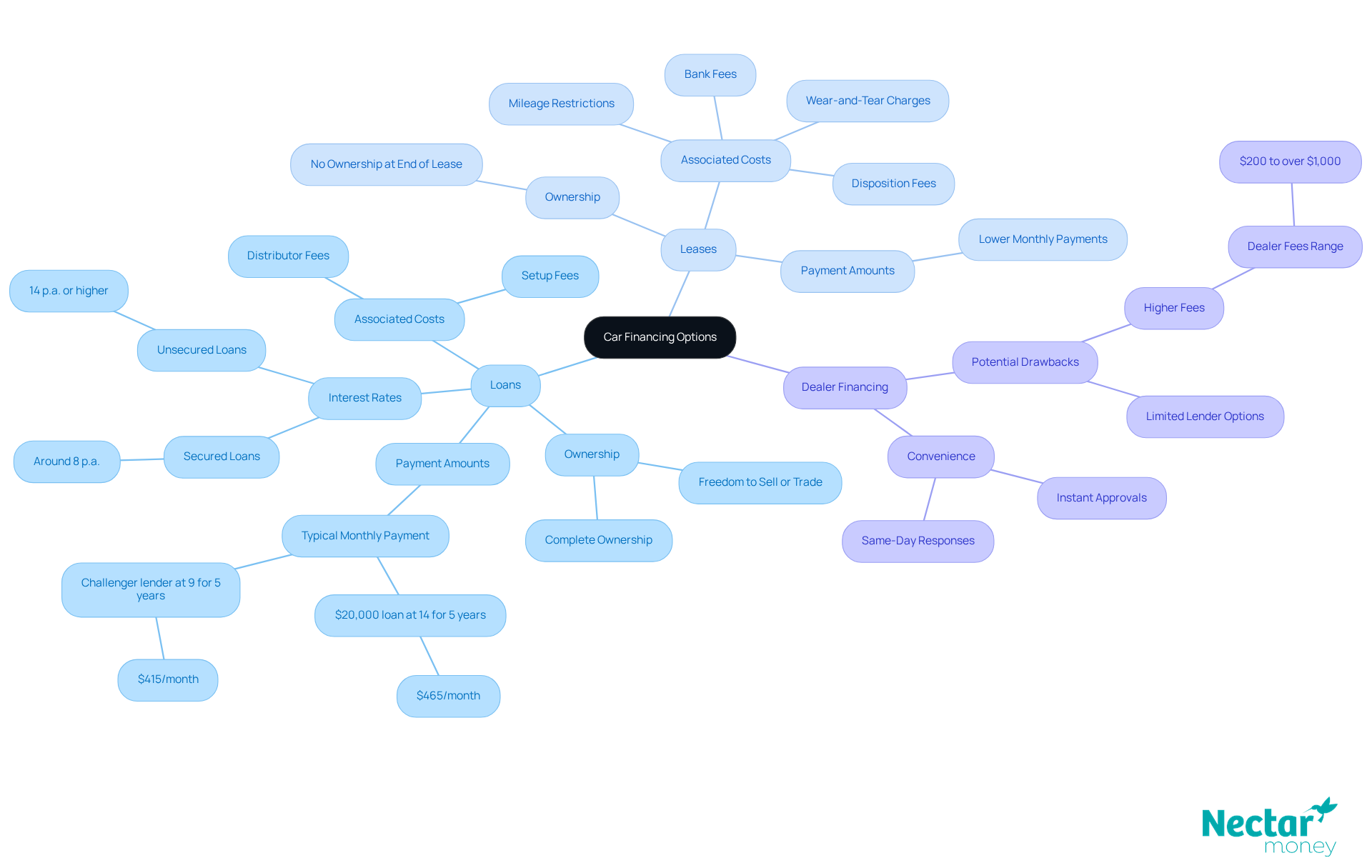 The center shows car financing options, with branches leading to specific details about loans, leases, and dealer financing. Each branch highlights key factors like costs, ownership, and terms, helping you see at a glance what each option entails.