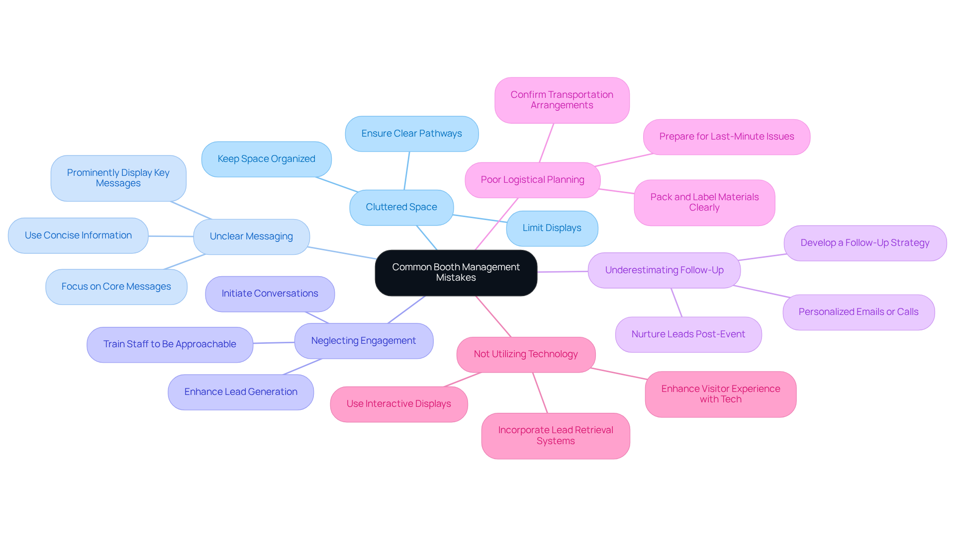 The central node represents the main topic of booth management mistakes. Each branch shows a specific mistake, and the sub-branches provide strategies to address those mistakes. Follow the branches to see how to improve your exhibition booth management.
