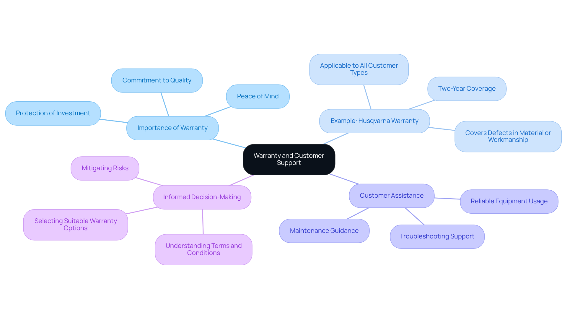 The central node represents the main topic, while the branches show different aspects of warranty and customer support. Each sub-branch provides more detail, helping you see how everything connects and why it's important for making a smart purchase.