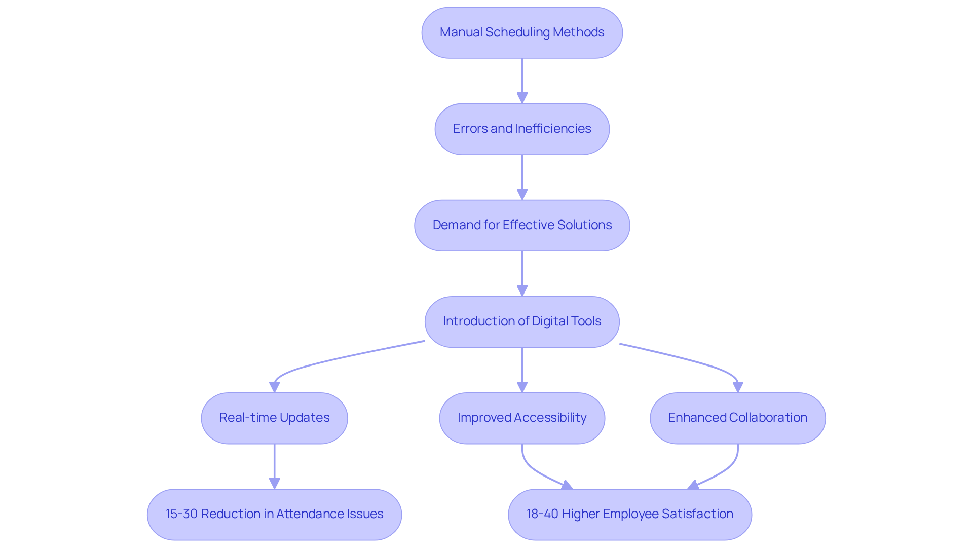 This flowchart outlines how scheduling practices have evolved over time. Each box represents a stage in the transformation, with arrows showing the direction of progress and outcomes that highlight the benefits of adopting advanced planning systems.