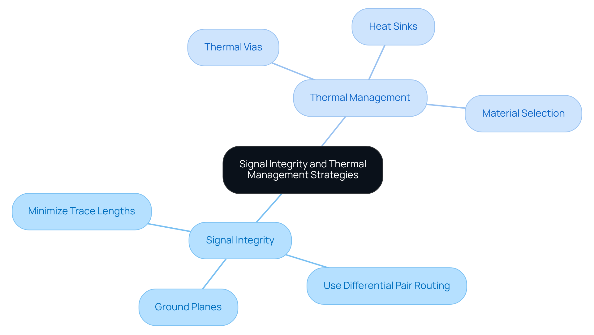 This mindmap shows the key strategies for ensuring the reliability of medical PCBs. Start at the center with the main topic, then follow the branches to see specific practices for both signal integrity and thermal management. Each branch represents a crucial area of focus, helping you understand how to enhance performance and safety in healthcare instruments.